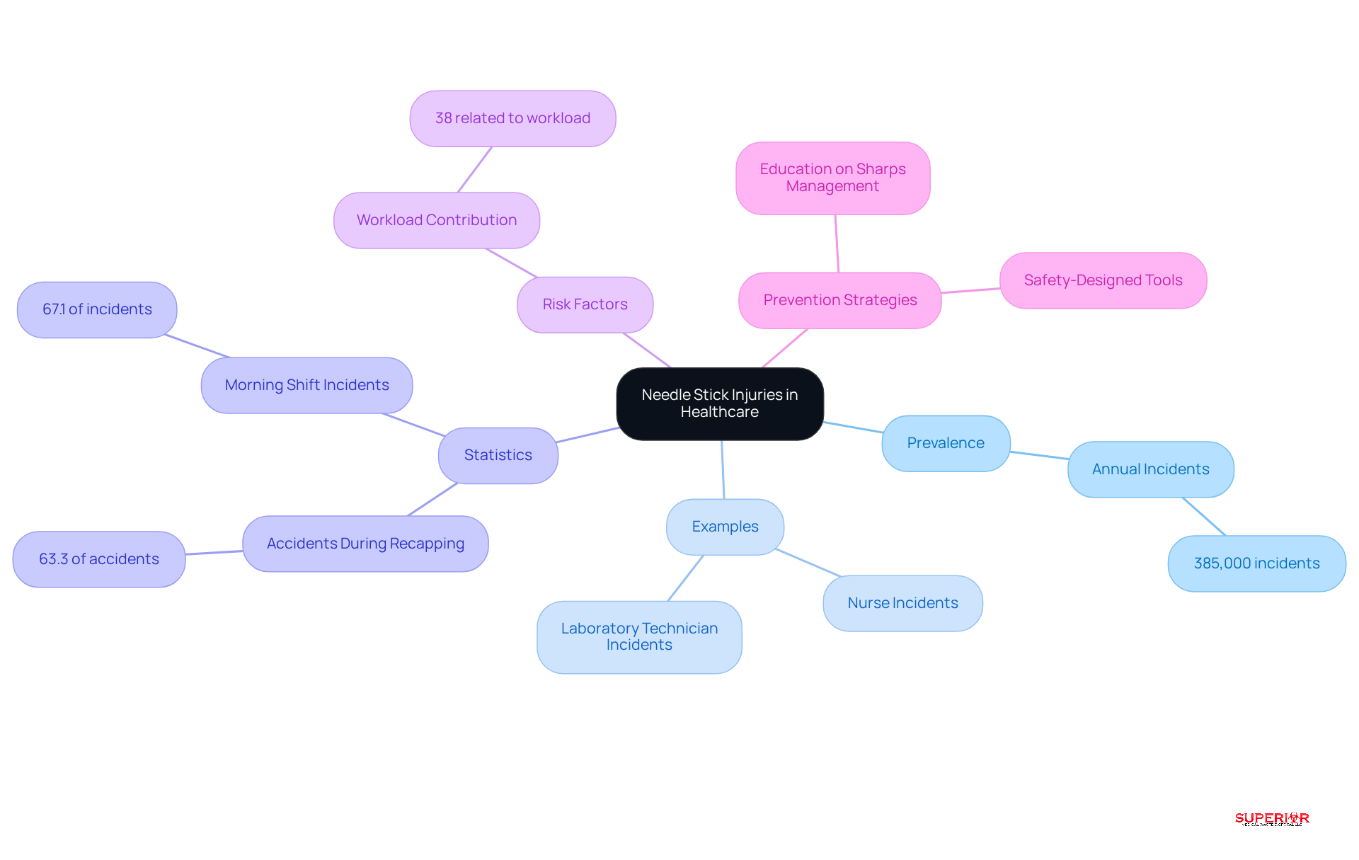 The central node represents the main topic, while branches show related areas of concern and information. Each branch provides insights into different aspects of needle stick injuries, helping you understand the full picture. The central node represents the main topic, while branches show related areas of concern and information. Each branch provides insights into different aspects of needle stick injuries, helping you understand the full picture.
