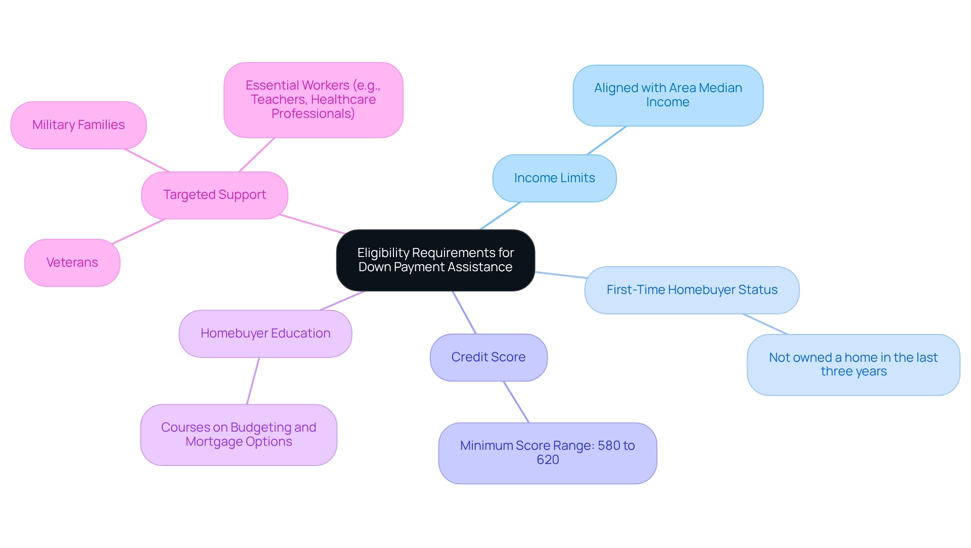 The central node represents the overall eligibility criteria, with branches showing the main requirements and their respective details.