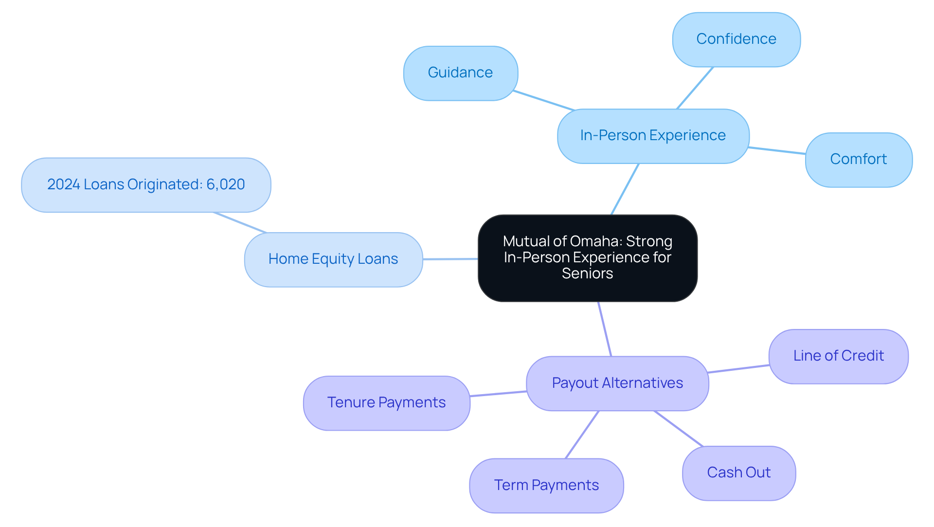 This mindmap illustrates how Mutual of Omaha supports older homeowners. Start at the center with their strong in-person experience, then explore how they help with home equity loans and the various payout options available. Each branch represents a key aspect of their service, making it easy to see how everything connects.