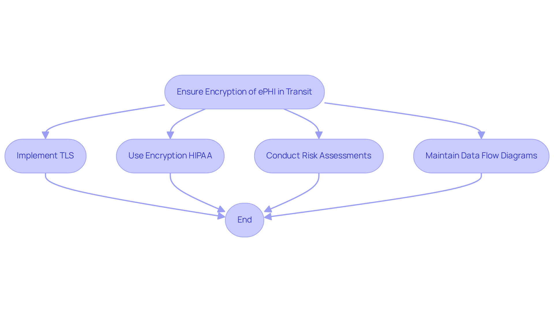 Follow the arrows to see the steps organizations should take to protect patient information during transmission. Each box represents a crucial action in the process.