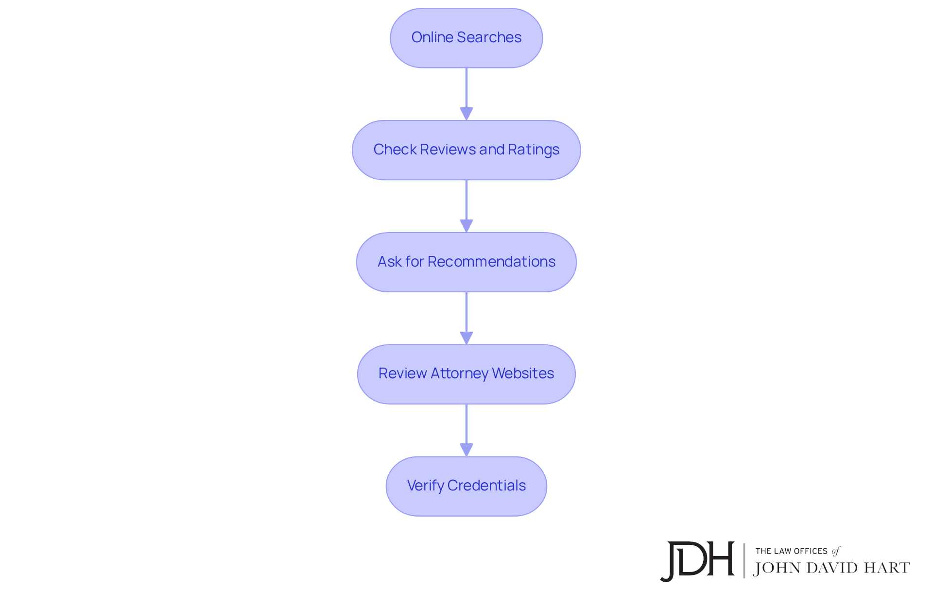 Each box represents a step you should take when looking for a lawyer. Follow the arrows to see the order in which you should complete these steps for the best results.