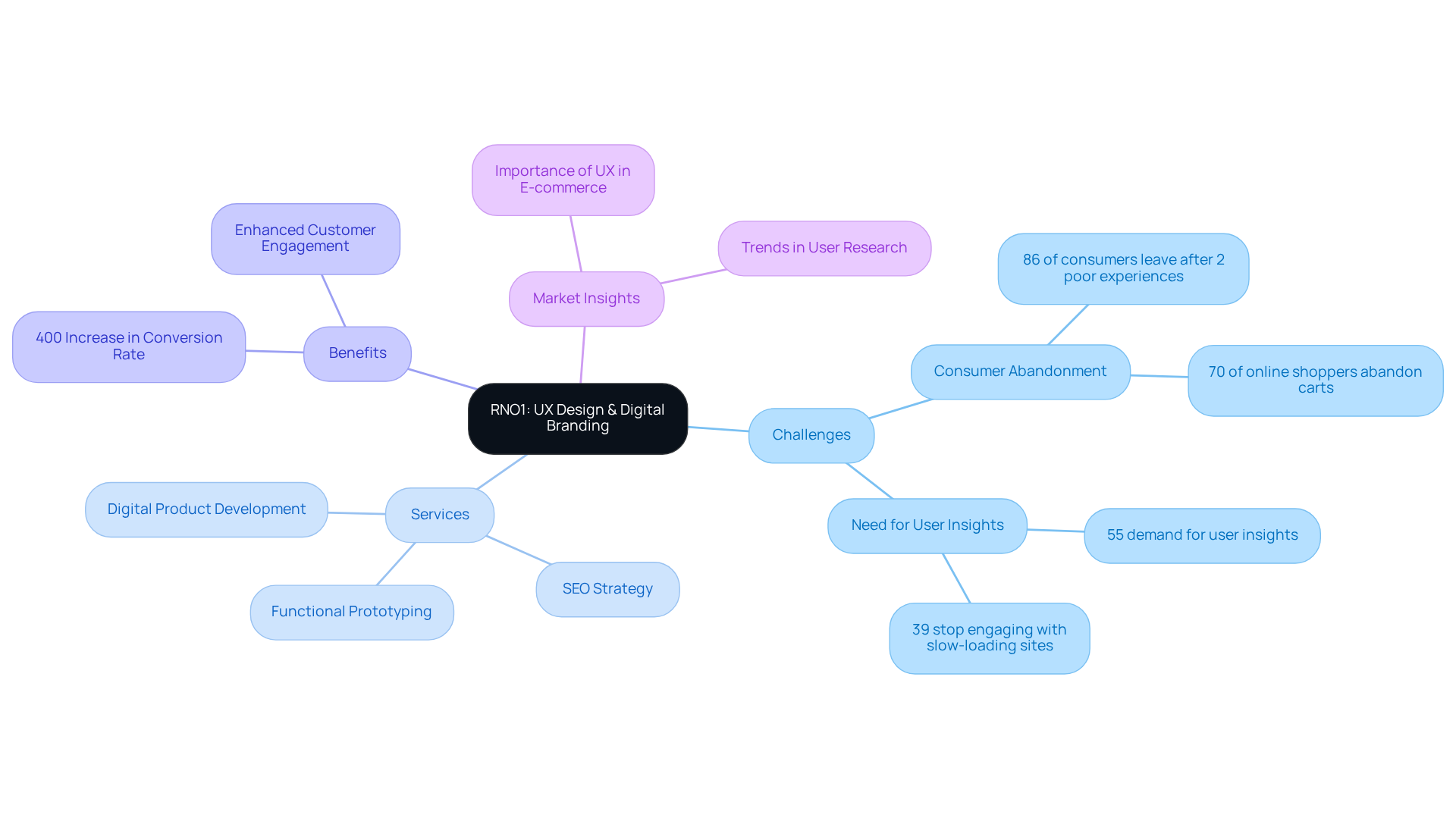 The central node represents RNO1's focus, while branches show the challenges startups face, the services RNO1 offers, and the benefits of effective UX design — helping you connect the dots easily.