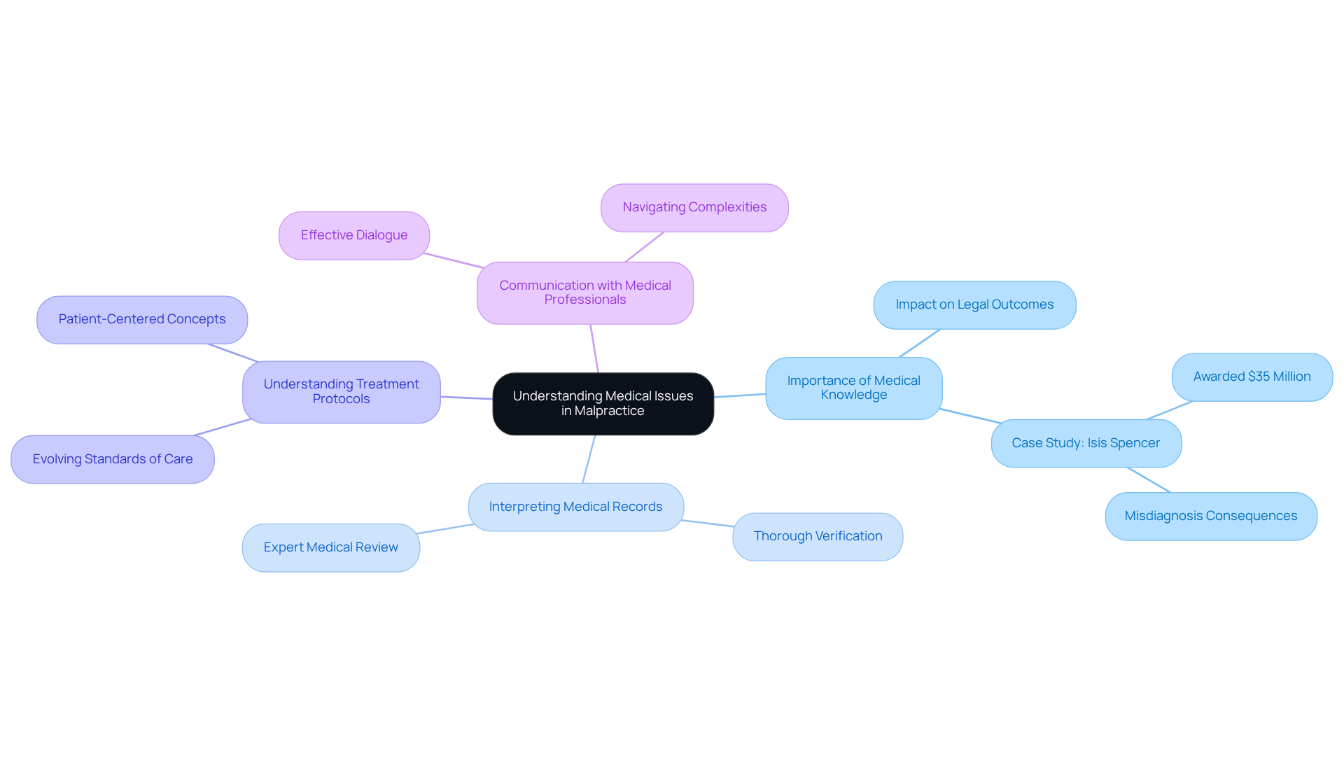 This mindmap illustrates how crucial medical knowledge is for attorneys handling malpractice cases. Start at the center with the main idea, then explore the branches to see how different aspects of medical understanding contribute to effective legal representation.