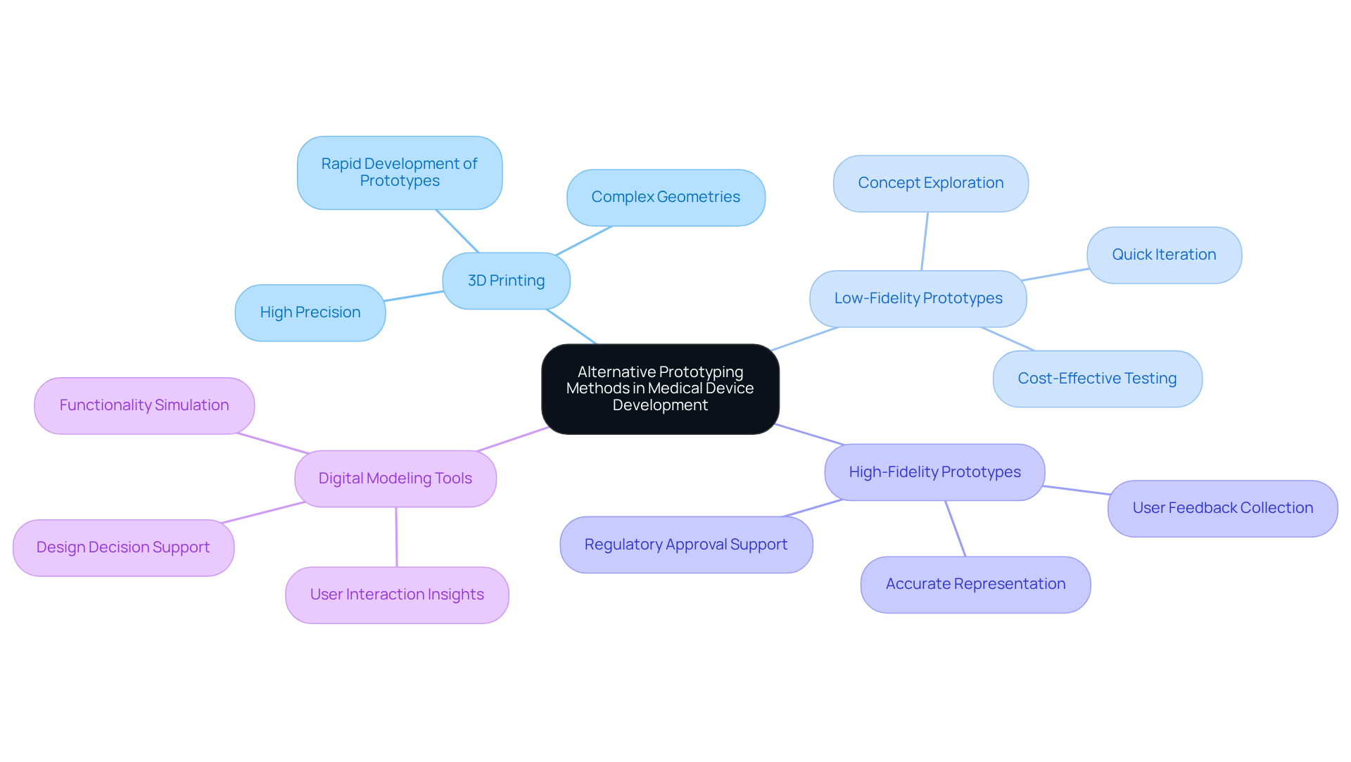 The central node represents the main topic, while the branches show different prototyping methods. Each sub-branch provides details about the advantages and uses of each method, helping you understand how they fit into the overall development process.