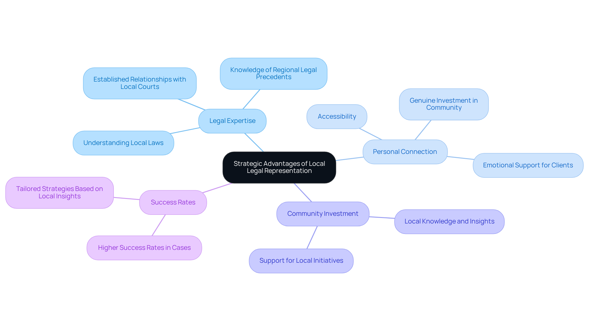 The center represents the main idea, while the branches show different benefits of choosing local lawyers. Each branch highlights a unique advantage, making it easy to understand why local representation is crucial.