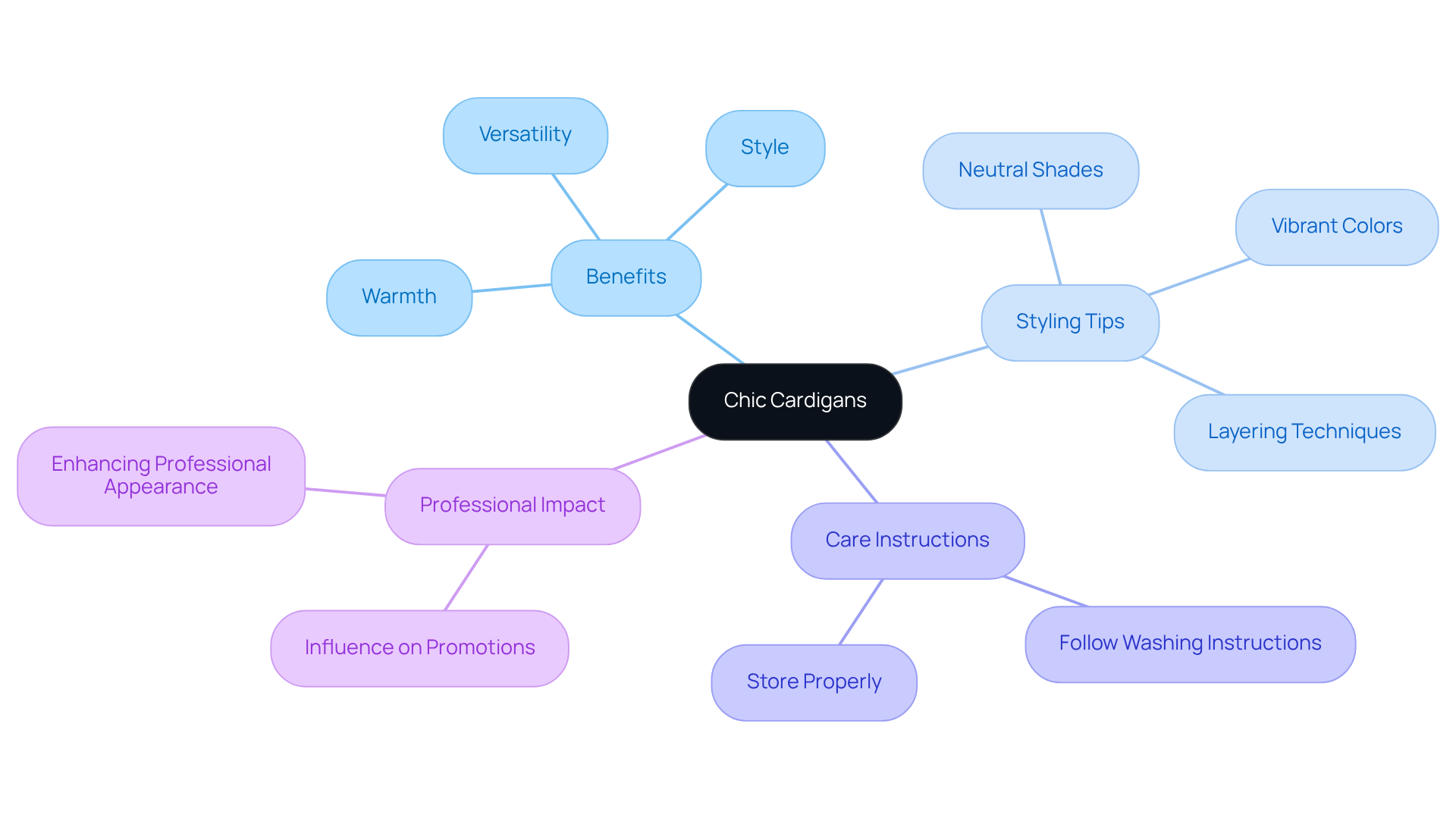 The central node represents the main topic of chic cardigans, while the branches show different aspects like their benefits and styling tips. Each color-coded branch helps you easily navigate through the various ideas related to cardigans. The central node represents the main topic of chic cardigans, while the branches show different aspects like their benefits and styling tips. Each color-coded branch helps you easily navigate through the various ideas related to cardigans.