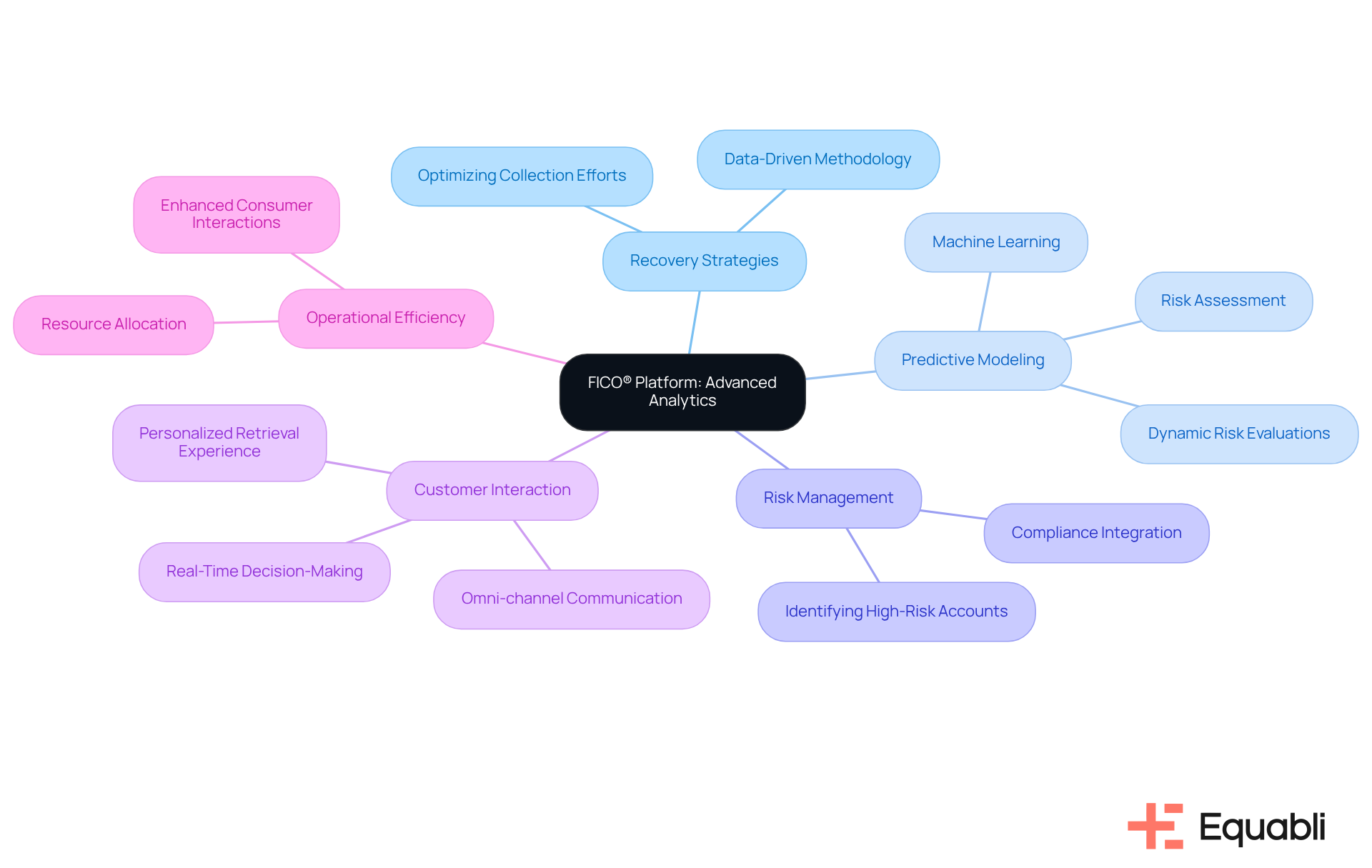 At the center is the FICO® Platform, with branches showing how it connects to various strategies and tools for optimizing collection efforts. Each branch reveals more about specific aspects of the overall strategy.