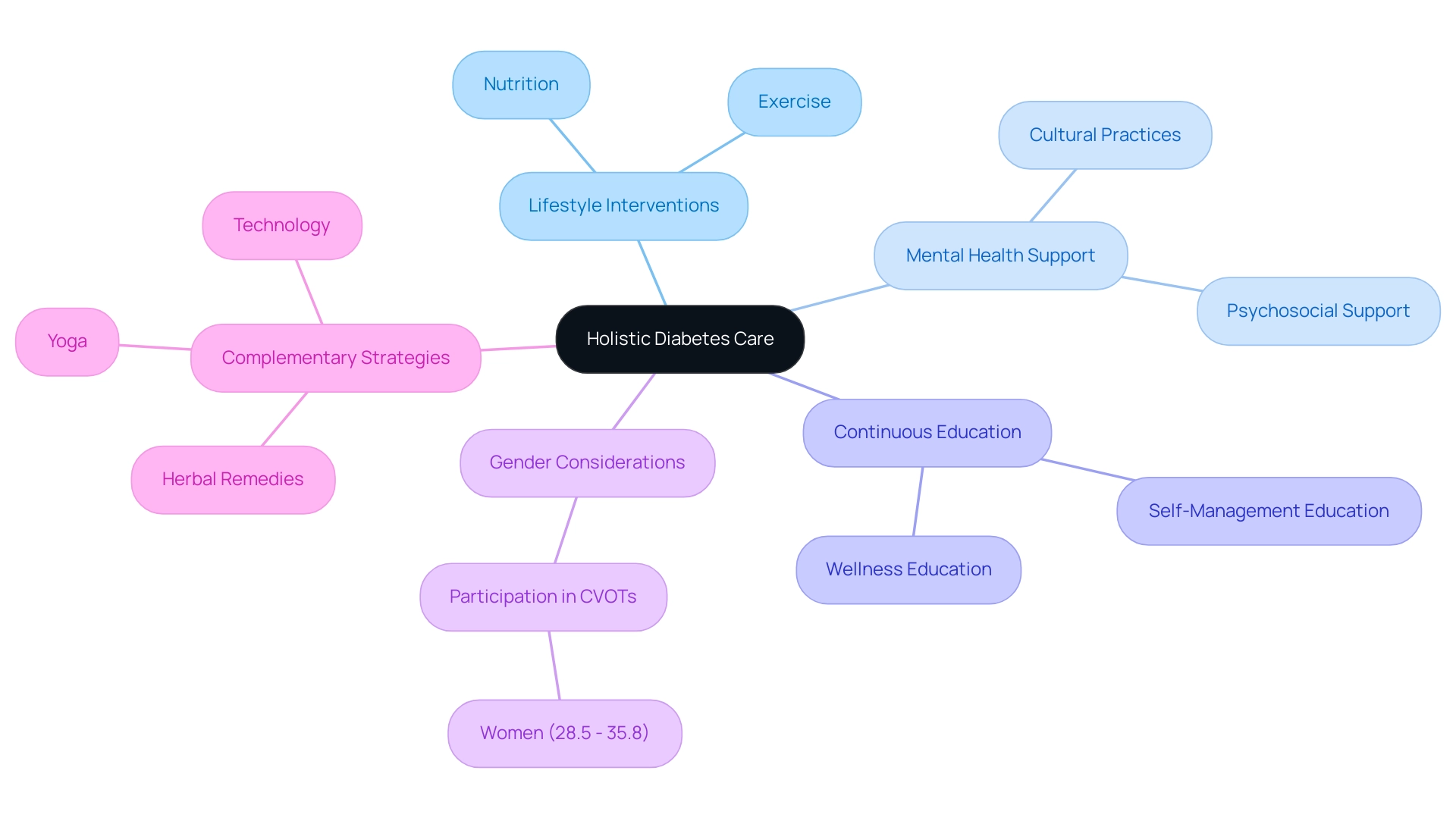 The central node represents holistic diabetes care, with branches showing key components and sub-branches detailing specific strategies.