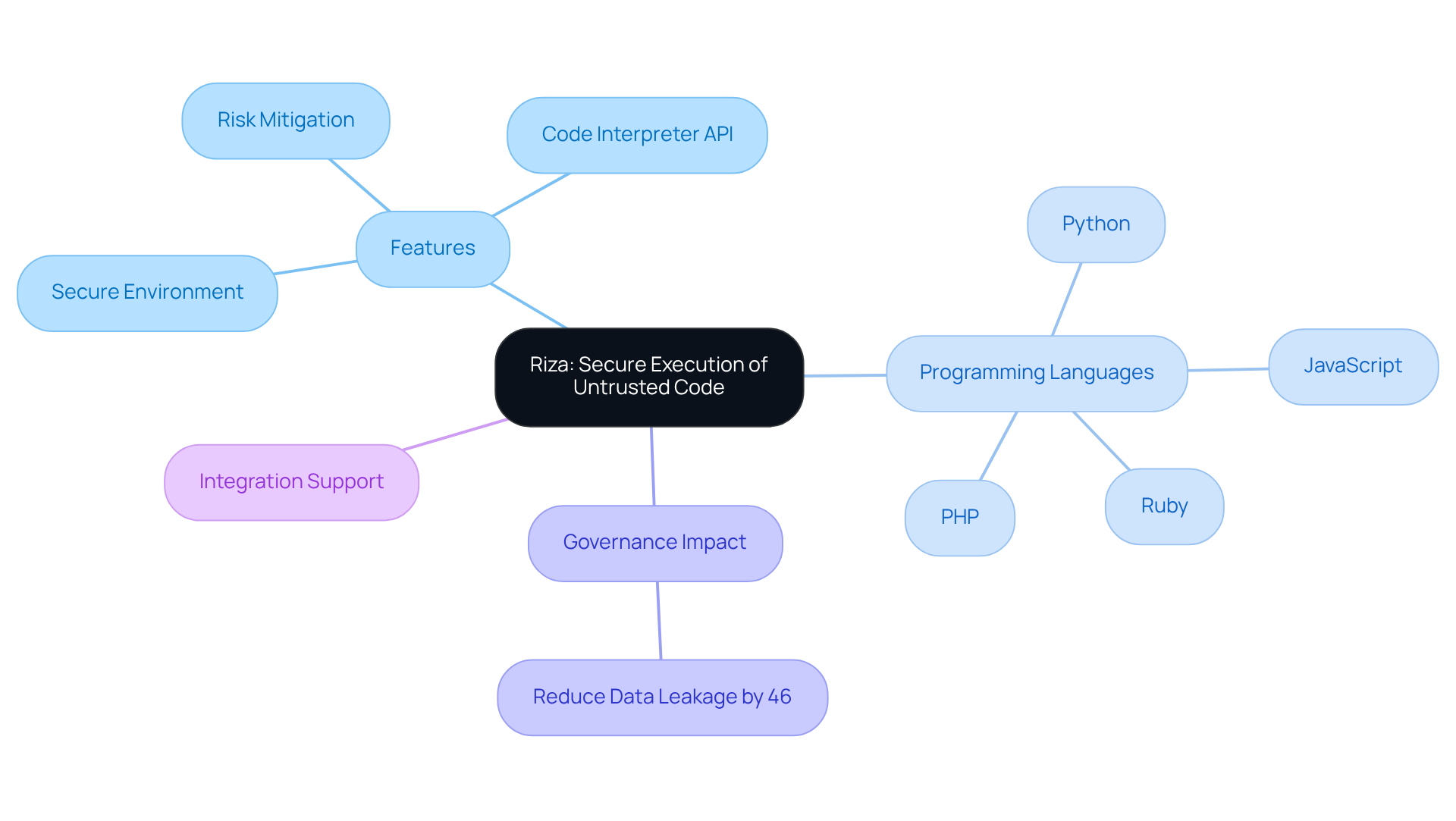 The central node represents Riza's solution, with branches showing its features, supported languages, governance impact, and integration support. Each branch helps you understand how Riza enhances security in AI applications.