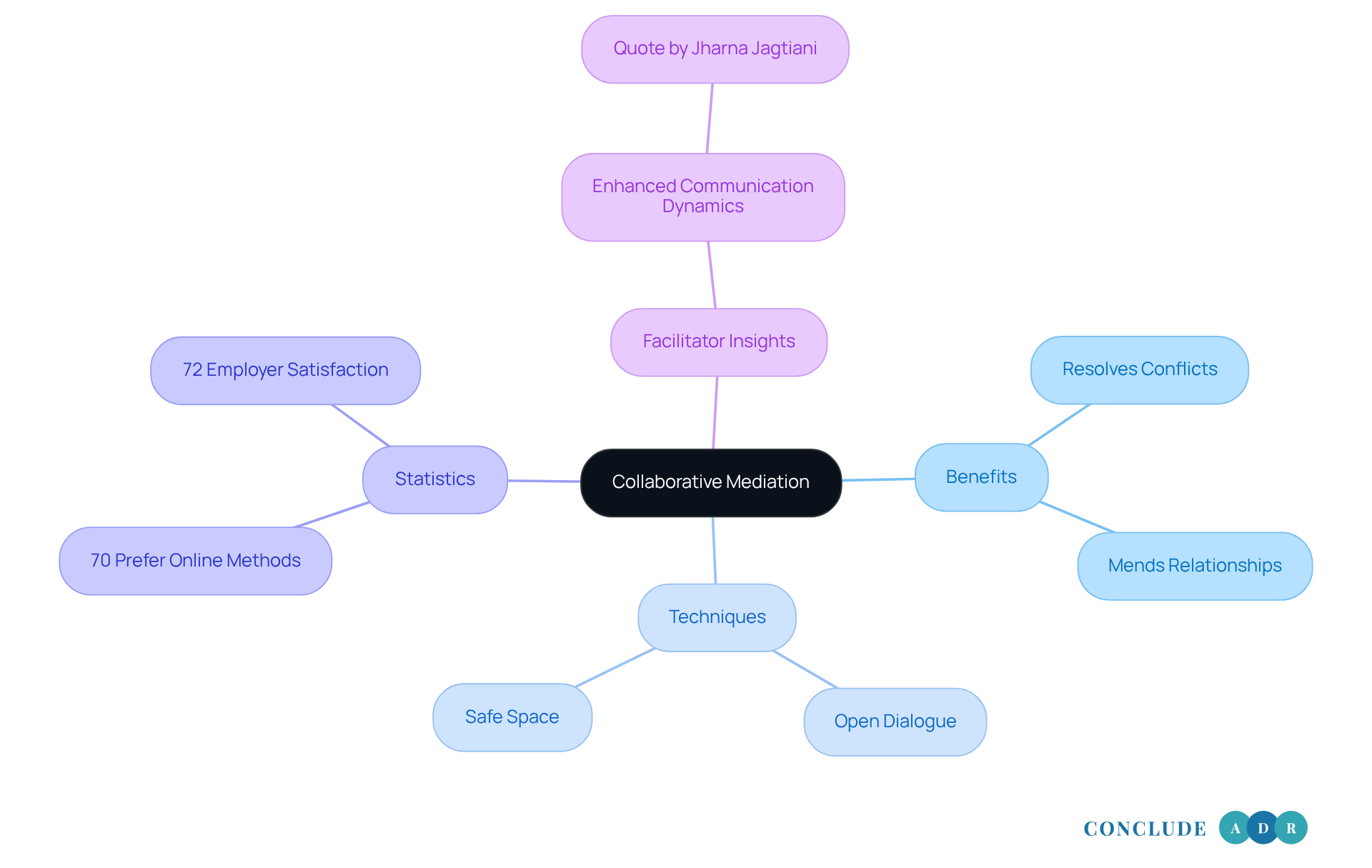The central node represents the main theme of collaborative mediation. Each branch explores different aspects, showing how they contribute to the overall goal of fostering cooperation and resolving conflicts.