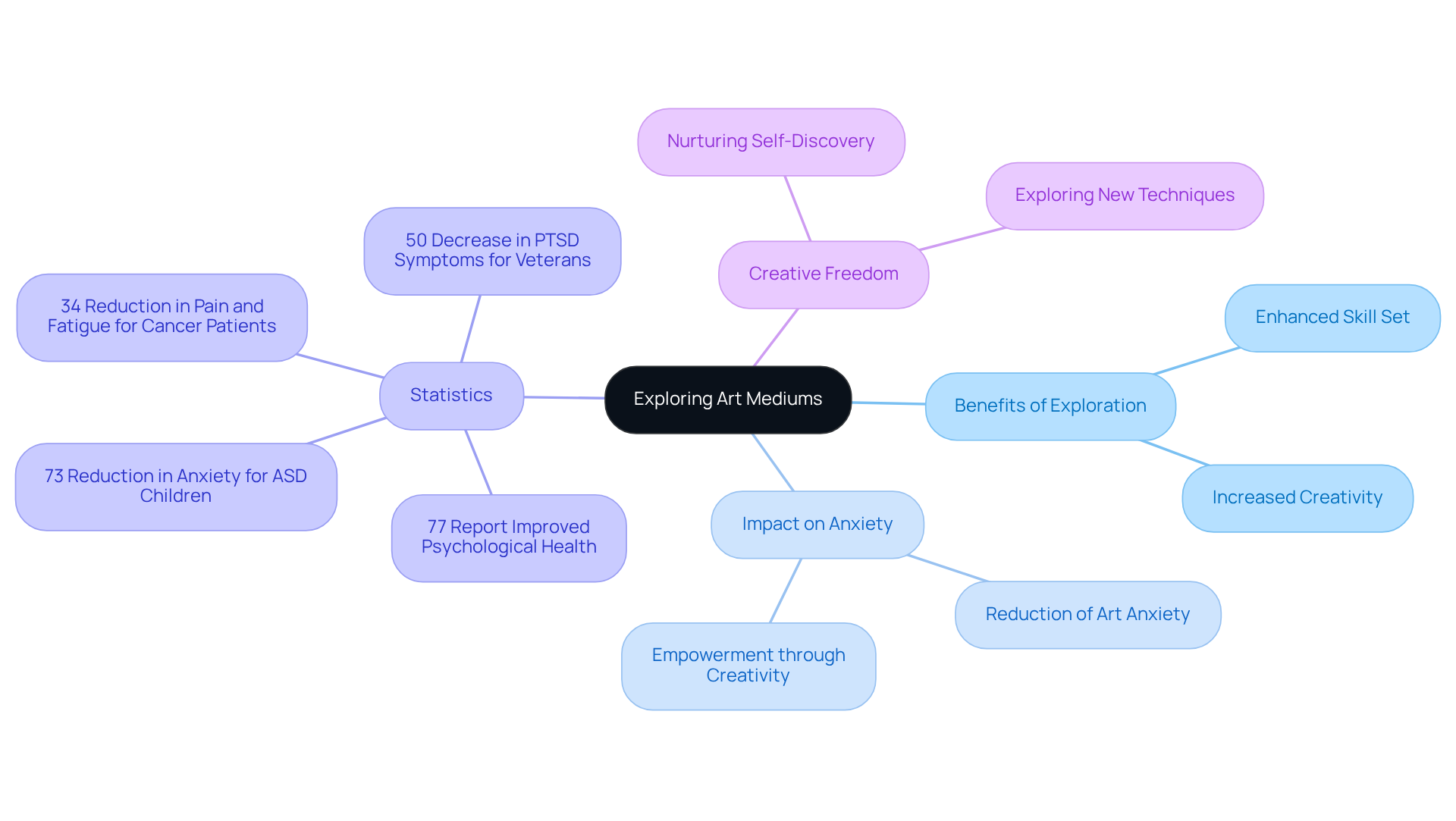 This mindmap starts with the central idea of exploring different art mediums. Branches show the benefits, impact on anxiety, relevant statistics, and the importance of creative freedom. Each branch represents a different aspect of how art can help you discover new passions while reducing anxiety.