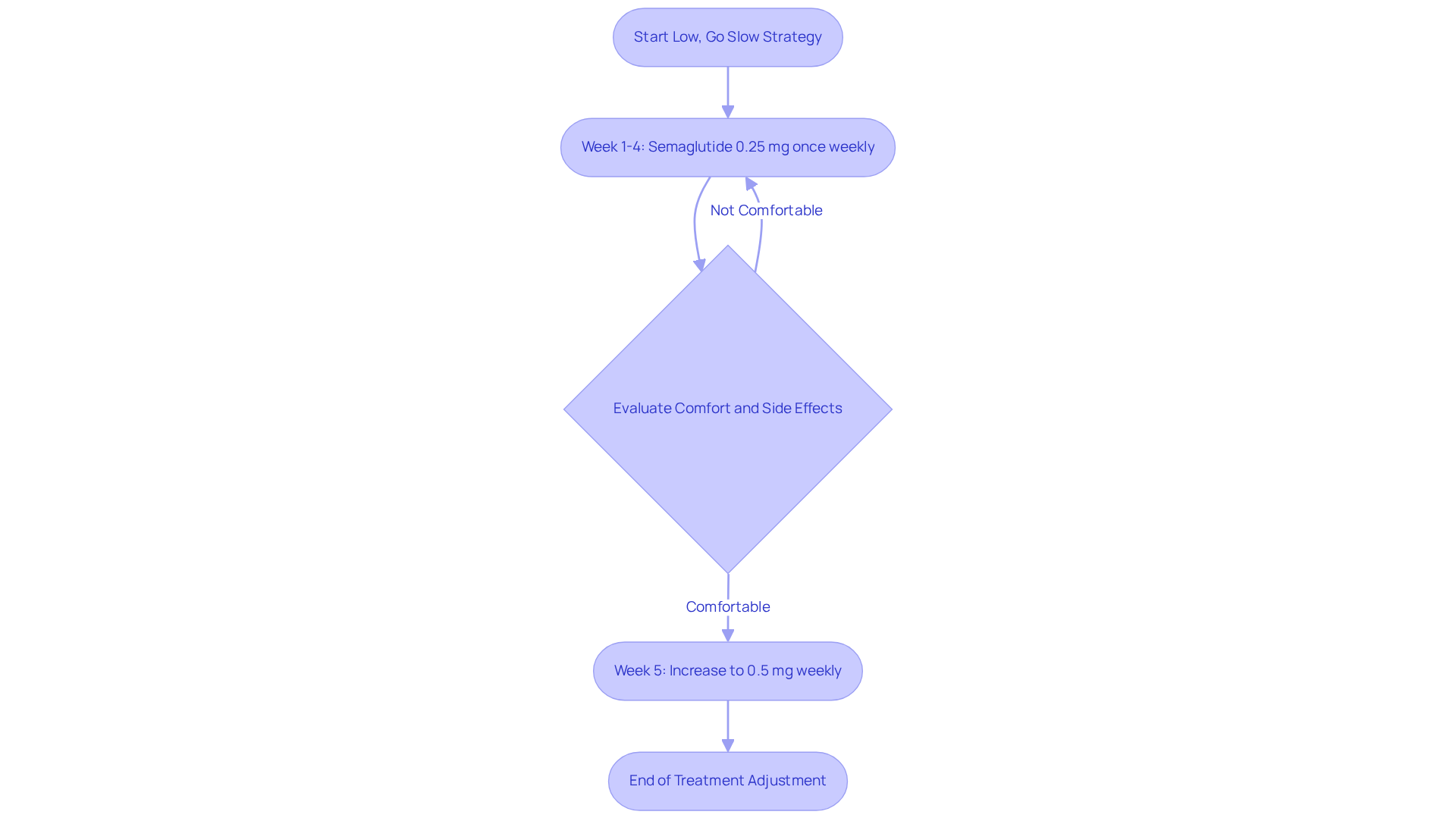 This flowchart shows the steps to follow when starting a new treatment. Begin with a low dose to help your body adjust, then evaluate how you're feeling before increasing the dose. Each step is important for a successful treatment journey.