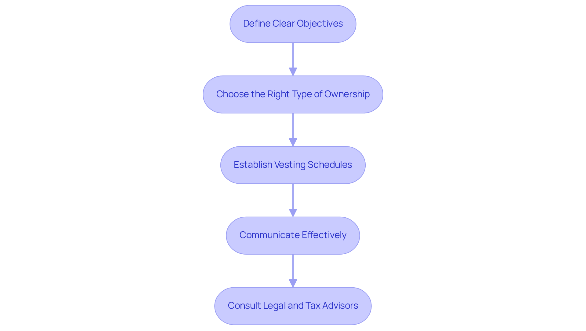 Each box represents a key strategy in the process of granting equity. Follow the arrows to see how each step leads to the next, guiding you through the best practices for employee ownership. Each box represents a key strategy in the process of granting equity. Follow the arrows to see how each step leads to the next, guiding you through the best practices for employee ownership.