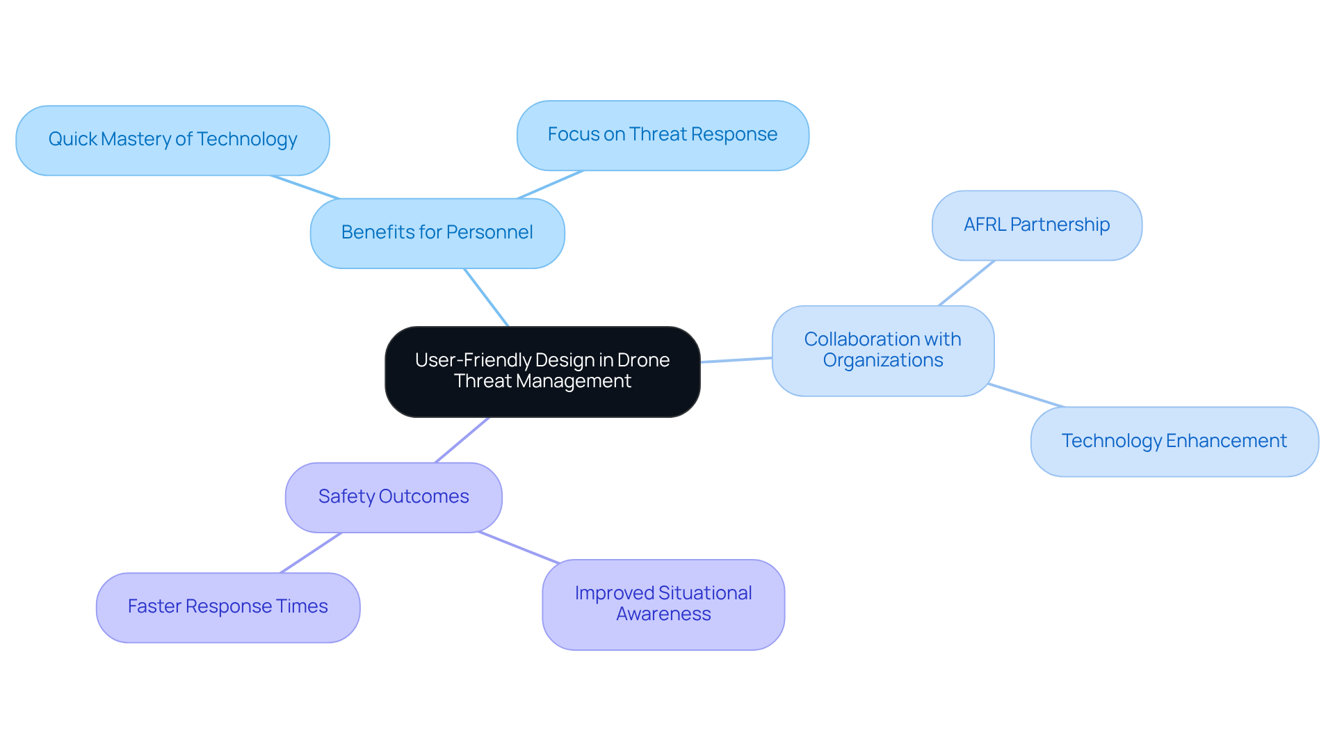 Start at the center with the main idea of user-friendly design, then explore how it benefits personnel, involves collaboration, and improves safety outcomes.