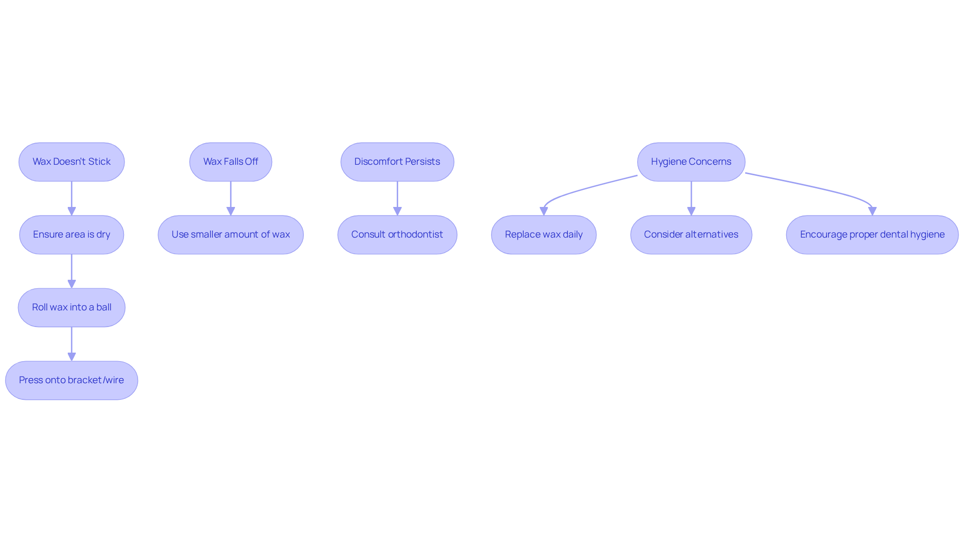 Each box represents a common problem with orthodontic wax. Follow the arrows to find the recommended solutions for each issue. This chart helps you quickly identify what to do if you're facing a specific problem.