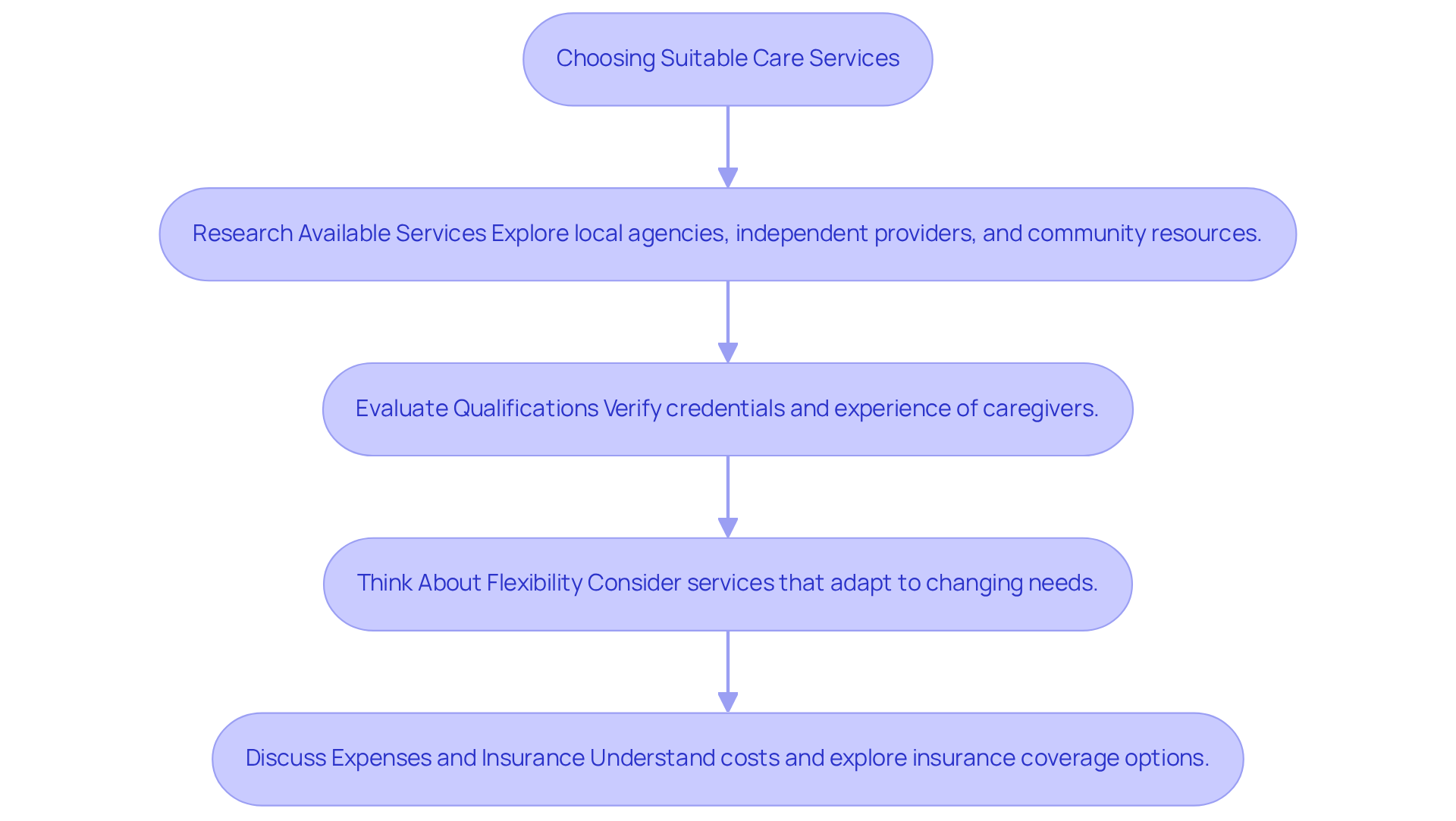 Follow the boxes from top to bottom to understand what steps to take when selecting care services for your loved one. Each box represents an important part of the process, ensuring you cover all necessary aspects.