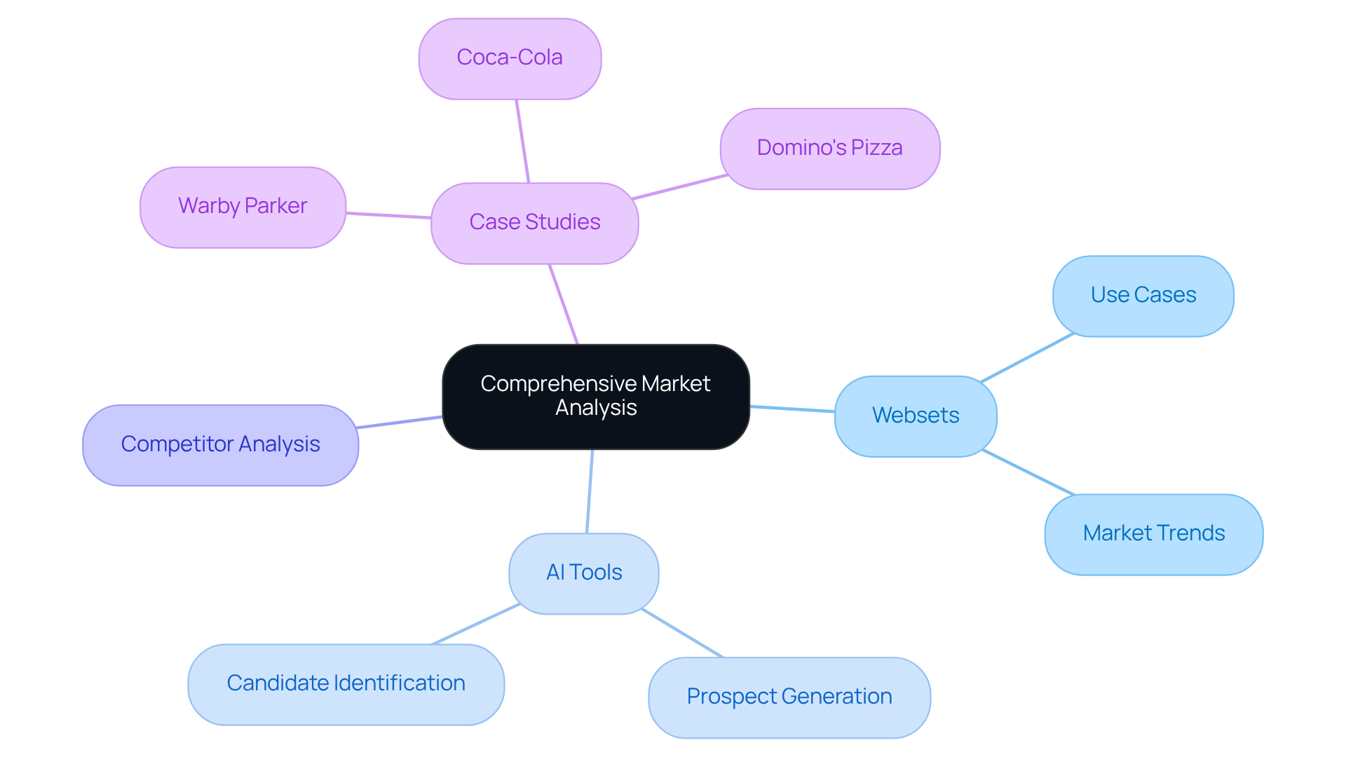 The central node represents the main topic of market analysis. Each branch shows a different aspect of how websets and AI contribute to understanding the market, with sub-branches providing more detailed insights.
