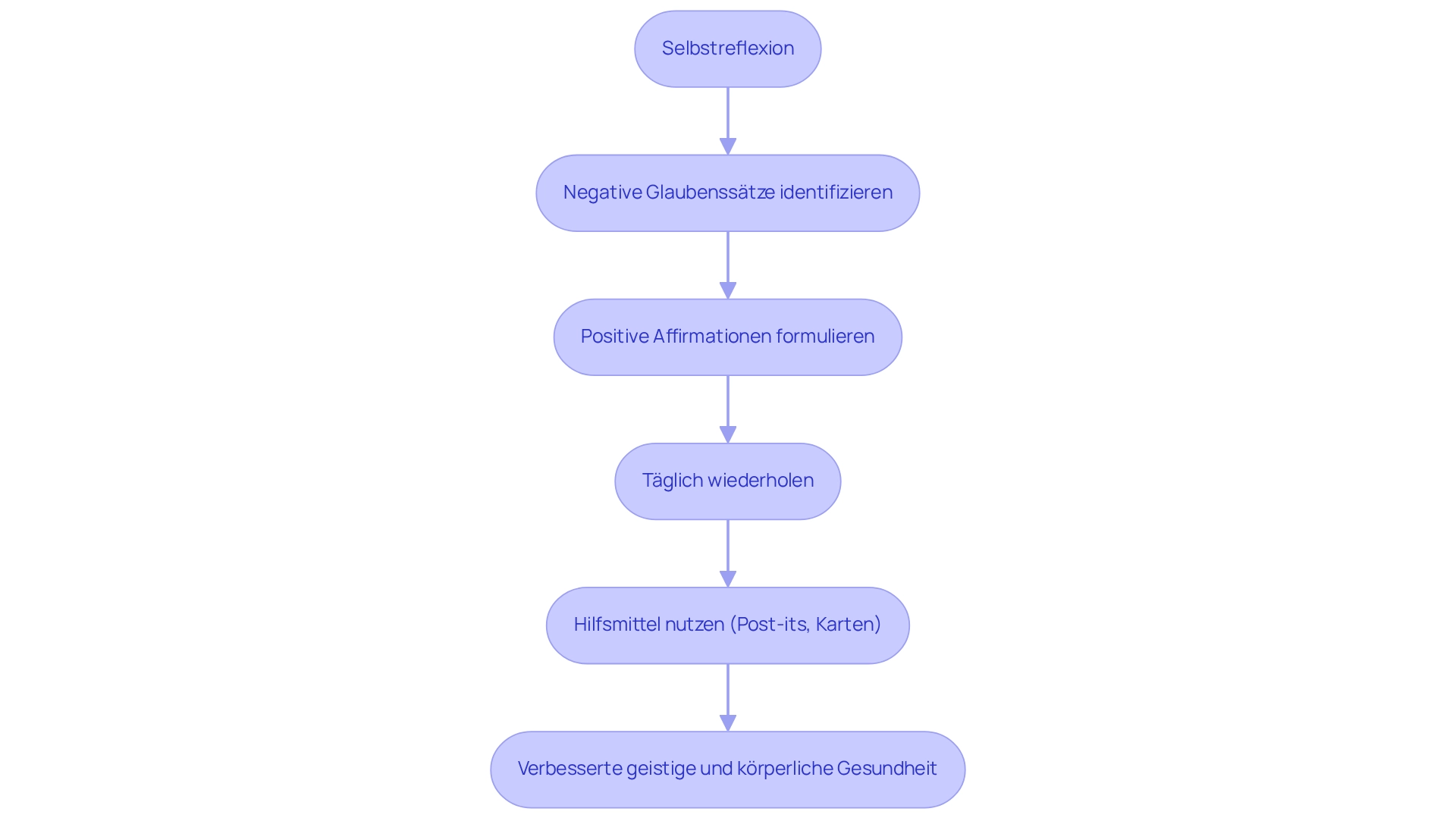 Jeder Schritt im Diagramm zeigt, was du tun musst, um Affirmationen effektiv zu verwenden. Beginne mit der Selbstreflexion und folge den Pfeilen, um die nächsten Schritte zu sehen – so kannst du deine Denkweise positiv verändern.