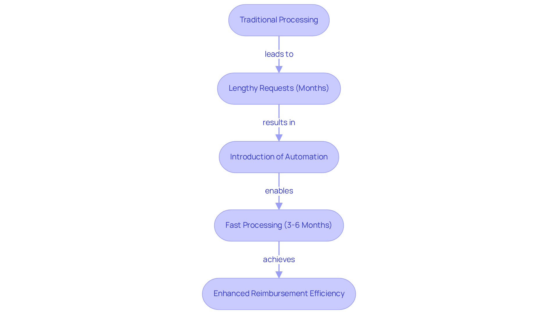 This flowchart shows how the duty drawback process has evolved from a lengthy, manual system to a fast, automated one. Each step highlights the improvements made and their impact on reimbursement efficiency. This flowchart shows how the duty drawback process has evolved from a lengthy, manual system to a fast, automated one. Each step highlights the improvements made and their impact on reimbursement efficiency.