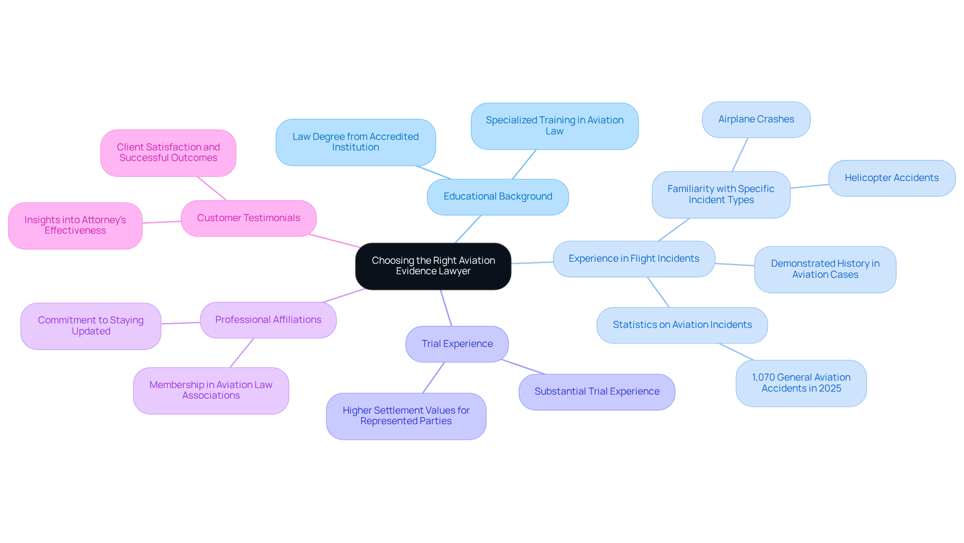 This mindmap helps you see the important factors to consider when choosing an aviation evidence lawyer. Each branch represents a key qualification, and you can follow the sub-branches for more details on what to look for. This mindmap helps you see the important factors to consider when choosing an aviation evidence lawyer. Each branch represents a key qualification, and you can follow the sub-branches for more details on what to look for.