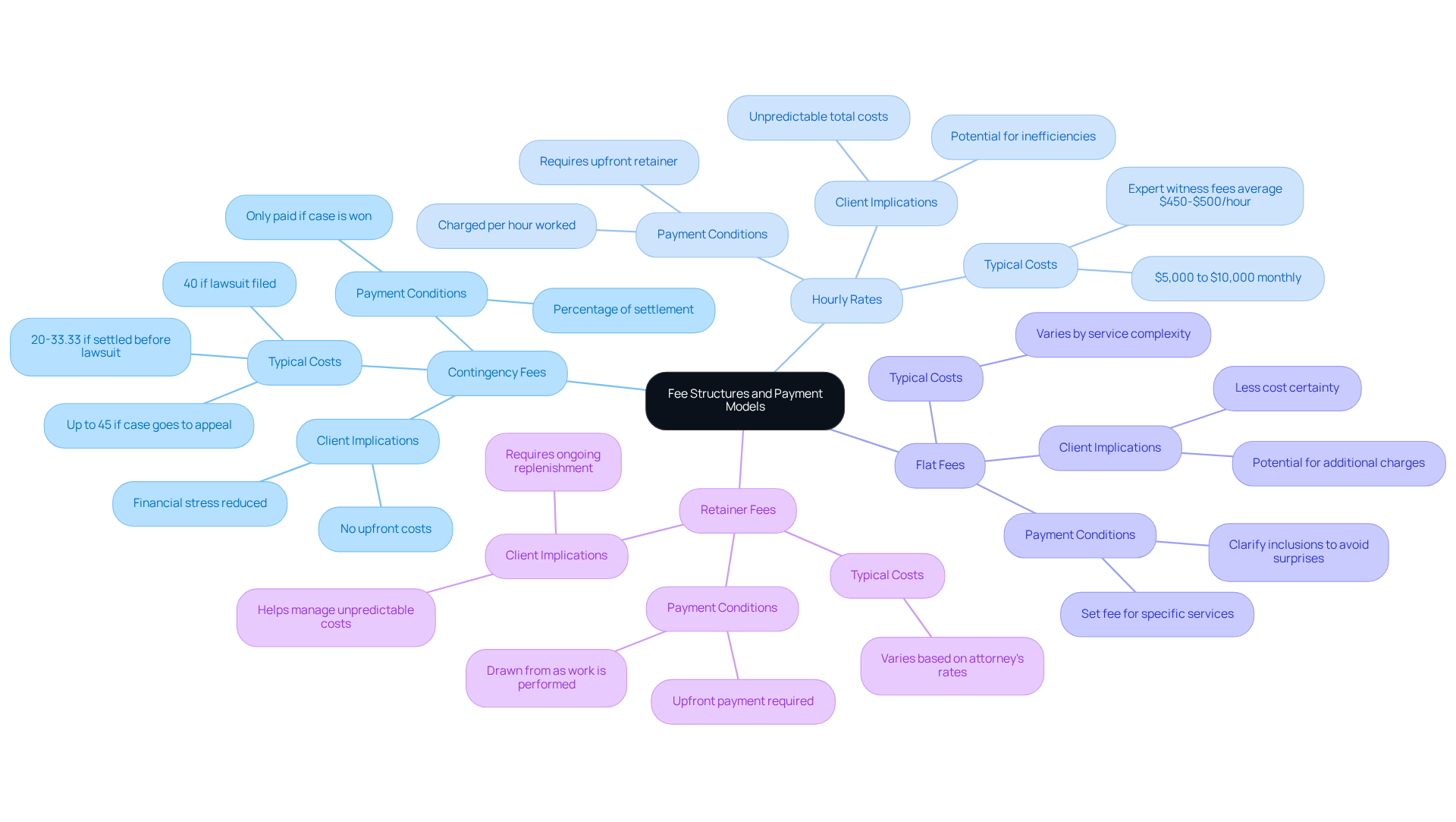 This mindmap starts with the main topic of fee structures in air travel law. Each branch represents a different type of fee arrangement, and the sub-branches provide important details about what each fee type means for you as a client. Follow the branches to see how each fee structure works and what to expect.