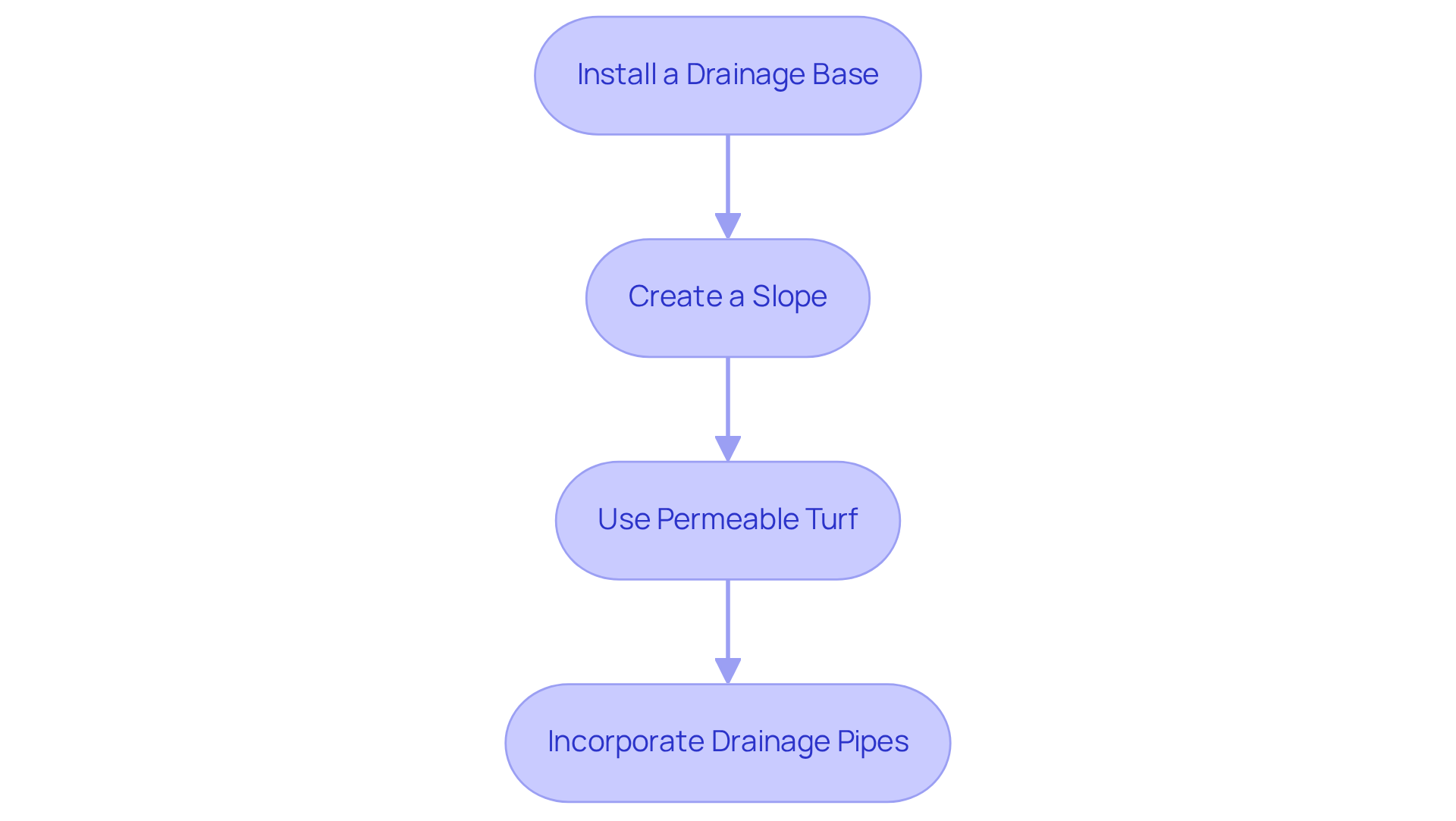 Each box represents a crucial step in ensuring proper drainage for synthetic turf. Follow the arrows to see the recommended order of actions to achieve optimal drainage.