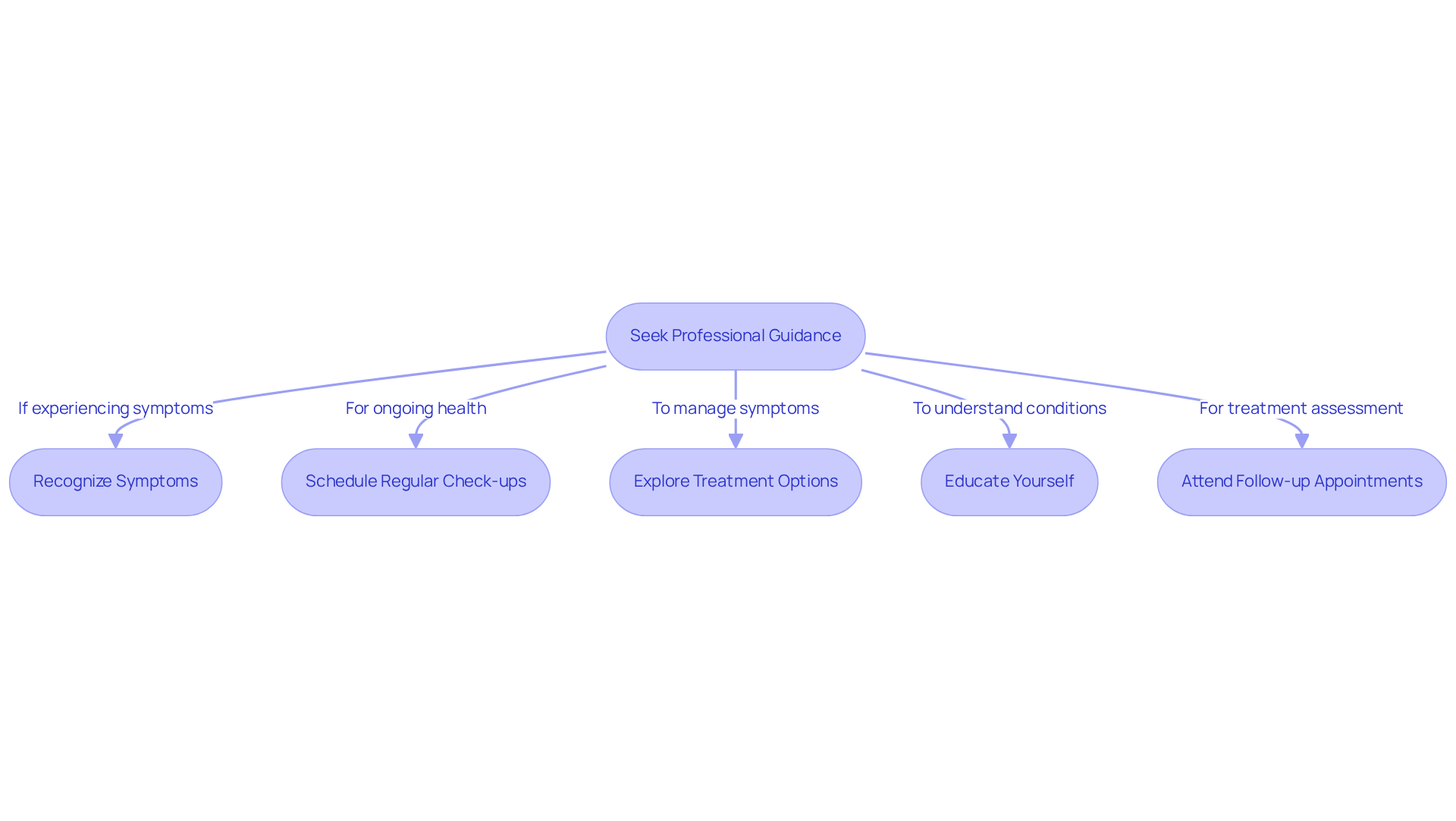 This flowchart guides you through the essential steps for managing your eye health. Start at the top and follow the arrows to see what actions to take if you experience red eye symptoms. Each step is important for maintaining your vision and overall eye health. This flowchart guides you through the essential steps for managing your eye health. Start at the top and follow the arrows to see what actions to take if you experience red eye symptoms. Each step is important for maintaining your vision and overall eye health.