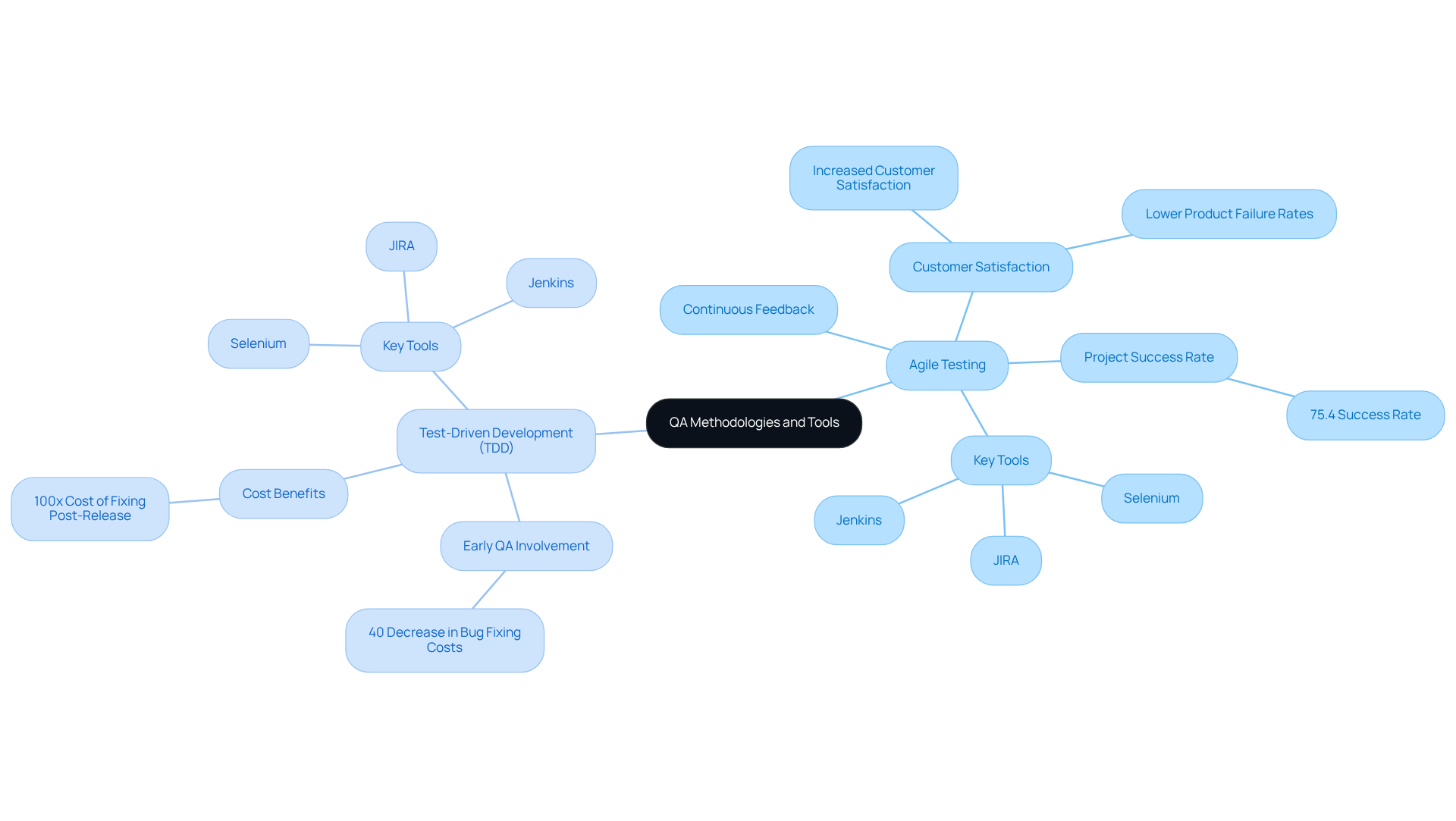 This mindmap starts with the central theme of QA methodologies and tools. From there, you can explore Agile Testing and Test-Driven Development, along with their benefits and key tools. Each branch represents a different aspect of QA, helping you see how they connect and support each other.