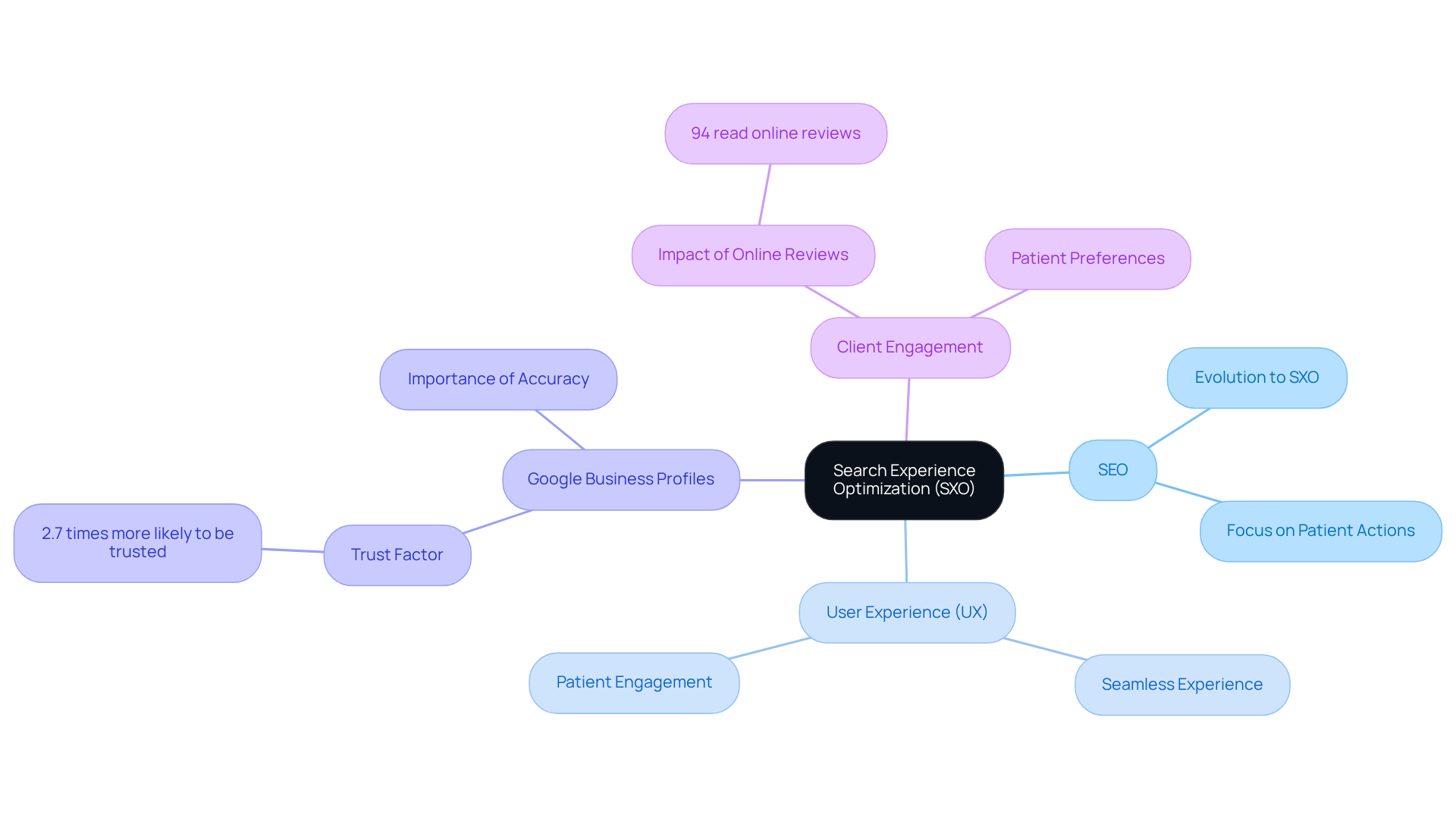 The central node represents SXO, and each branch shows a key aspect of it. The sub-branches provide additional details and statistics that highlight the importance of each area in improving user experience and trust. The central node represents SXO, and each branch shows a key aspect of it. The sub-branches provide additional details and statistics that highlight the importance of each area in improving user experience and trust.