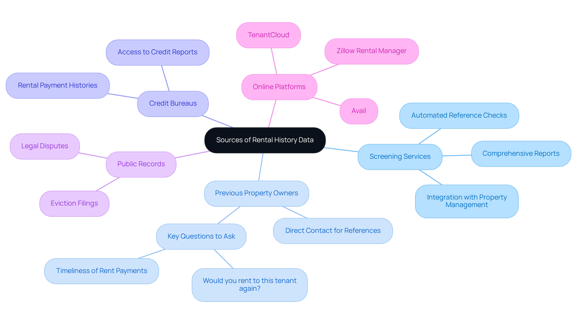 The central node represents the overall topic, while each branch shows a different source of rental history data. Follow the branches to see specific actions or insights related to each source, helping property owners understand how to effectively screen potential tenants.