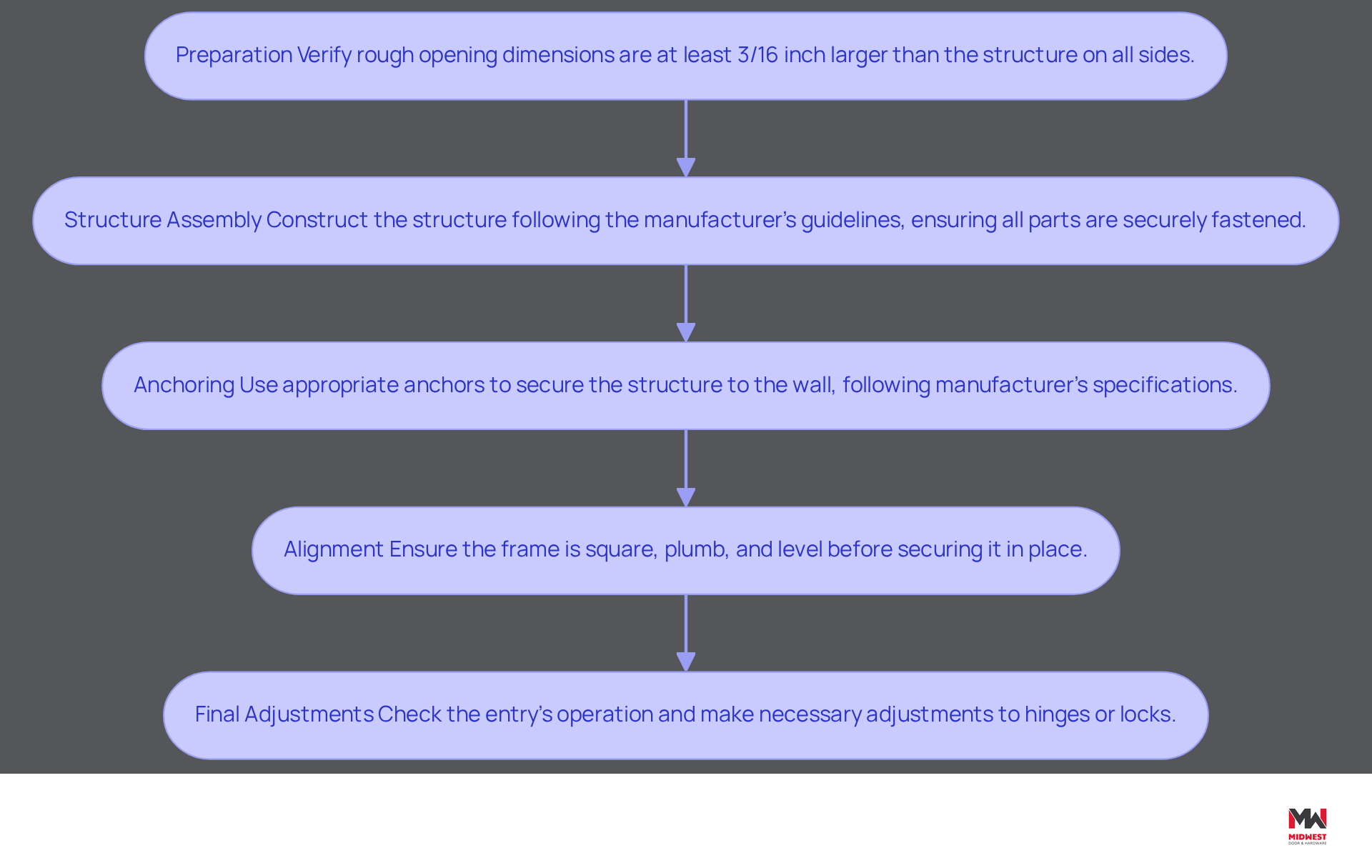 This flowchart guides you through the steps for installing metal door frames. Start at the top with Preparation and follow the arrows down to see each step in order. Each box tells you what to do at that stage, ensuring you don’t miss any important details. This flowchart guides you through the steps for installing metal door frames. Start at the top with Preparation and follow the arrows down to see each step in order. Each box tells you what to do at that stage, ensuring you don’t miss any important details.