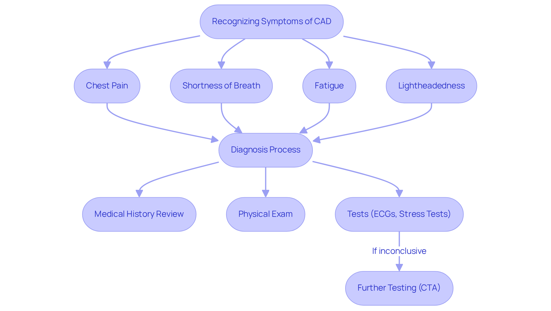 This flowchart guides you through the steps of recognizing symptoms of coronary artery disease and the subsequent diagnosis process. Start at the top with symptoms, follow the arrows to see how they lead to diagnosis, and understand the tests that may be involved.