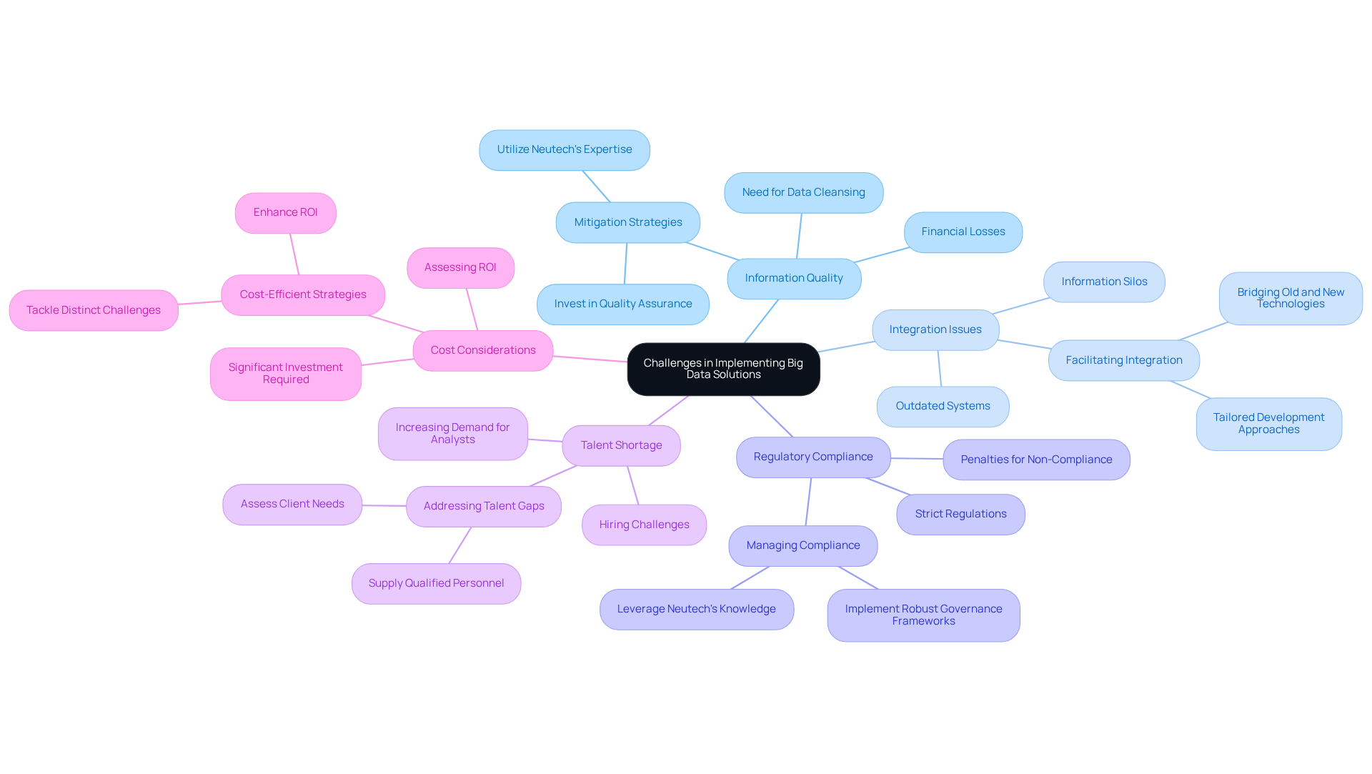 This mindmap illustrates the key challenges hedge funds face when implementing big data solutions. Each branch represents a specific challenge, and the sub-branches provide insights into the implications and potential solutions. Follow the branches to see how each challenge connects to the overall theme. This mindmap illustrates the key challenges hedge funds face when implementing big data solutions. Each branch represents a specific challenge, and the sub-branches provide insights into the implications and potential solutions. Follow the branches to see how each challenge connects to the overall theme.