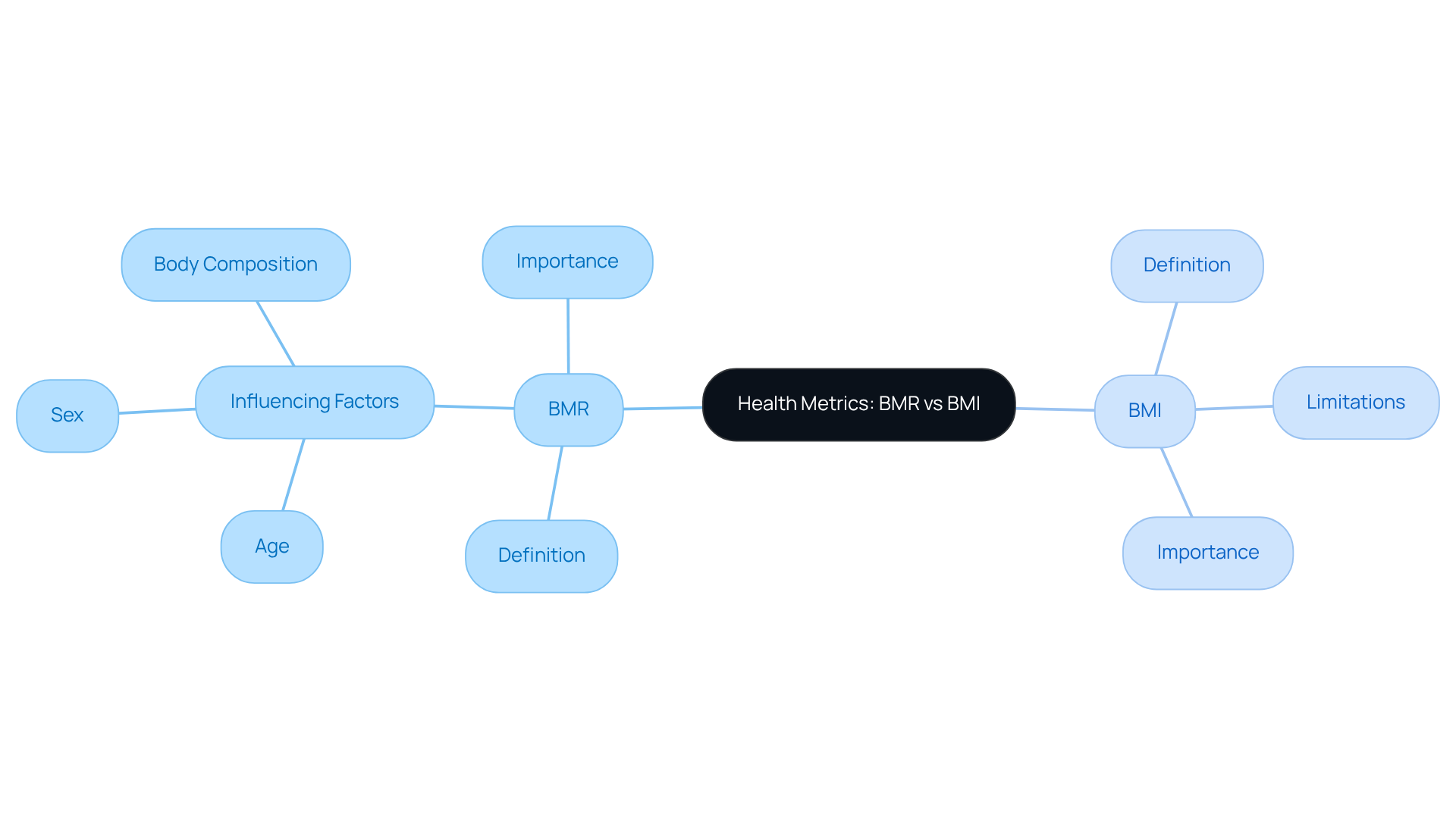 This mindmap helps you visualize the key concepts of BMR and BMI. Start at the center with the main topic, then explore each branch to see definitions, factors, and why these metrics matter for your health.