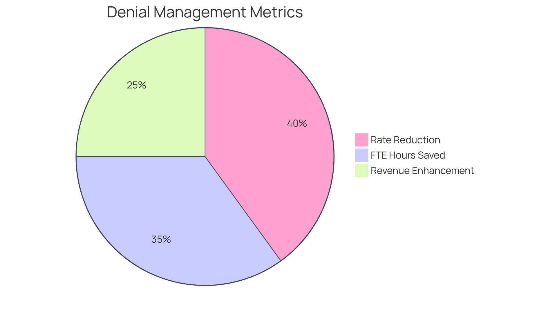Each slice of the pie shows how much each metric contributes to reducing denial trends. A larger slice means a bigger impact on improving efficiency and revenue.