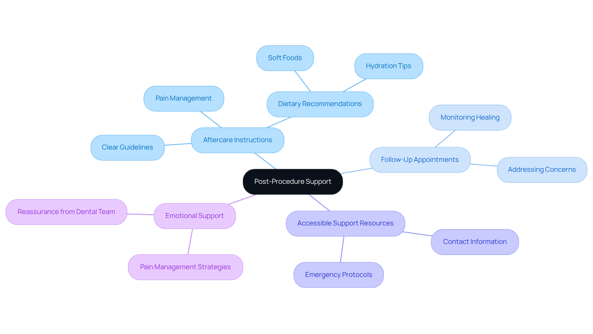 The central node represents the importance of post-procedure support, while the branches show key aspects that contribute to your comfort and satisfaction after dental treatments. Each branch highlights how they play a role in your recovery journey.