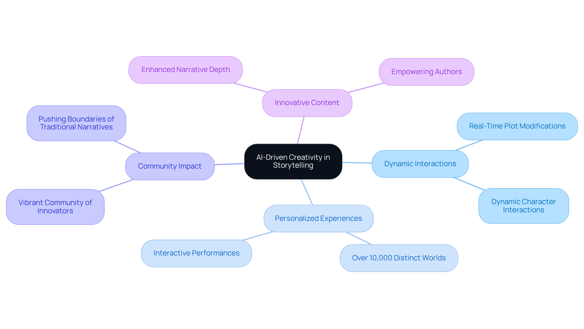 The central node represents the main theme of AI in storytelling, while the branches show different aspects of how this technology enhances creativity. Each sub-branch provides more detail, helping you understand the full scope of possibilities.