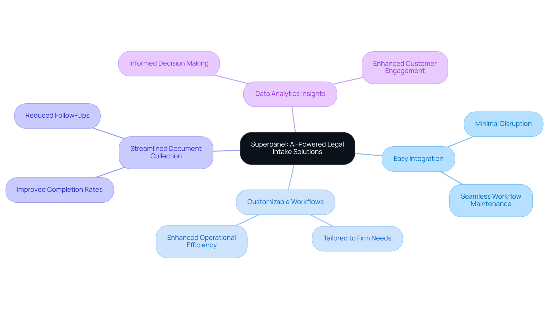 Start at the center with Superpanel, then follow the branches to explore its features and how they benefit law firms. Each color represents a different feature, making it easy to see how they connect and contribute to overall efficiency. Start at the center with Superpanel, then follow the branches to explore its features and how they benefit law firms. Each color represents a different feature, making it easy to see how they connect and contribute to overall efficiency.