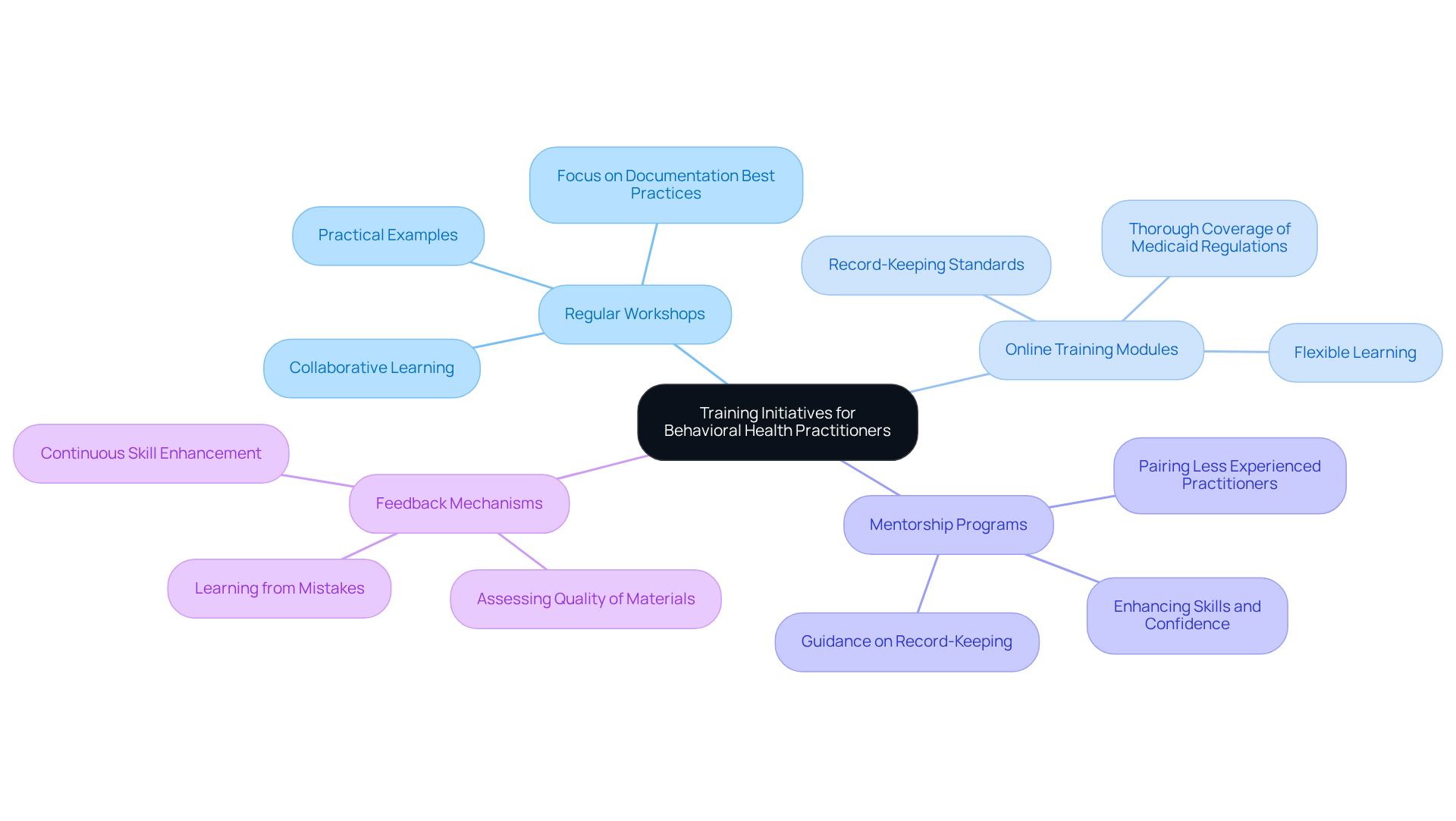 The central node represents the overall goal of improving training for practitioners. Each branch shows a specific initiative, and the sub-branches provide more details about what each initiative entails. This layout helps visualize how different training methods contribute to better documentation practices.