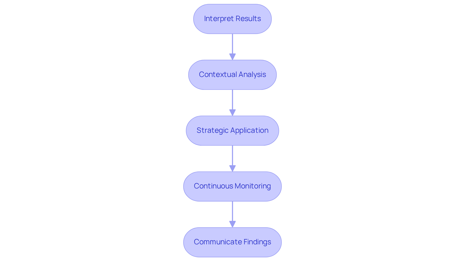 Each box outlines a key step in the process — follow the arrows to see how insights lead to strategic decisions. The flowchart helps visualize the sequence of actions needed for effective analysis and communication.