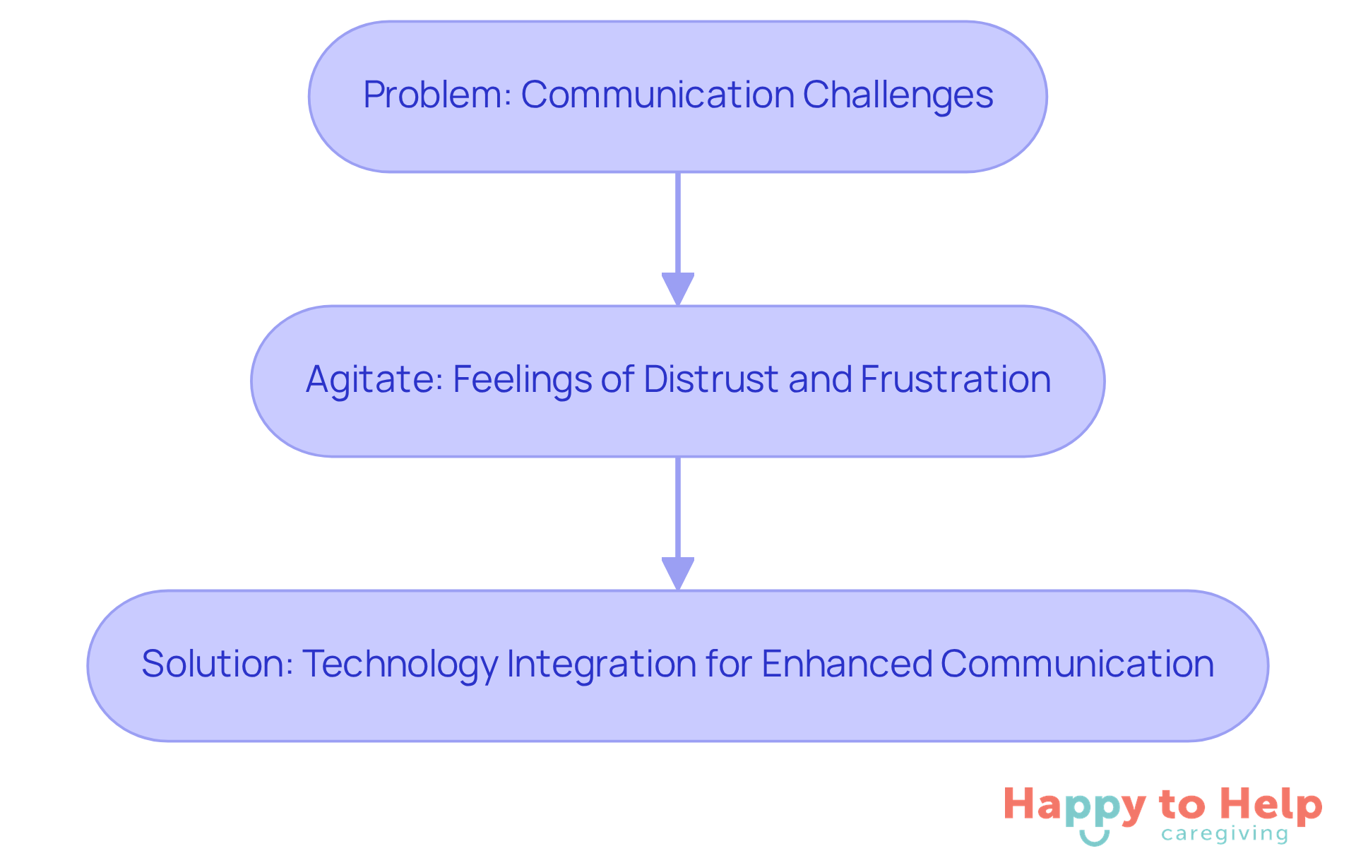 This flowchart shows the journey from the initial problem of poor communication to the resulting feelings of distrust, and how technology integration provides a solution to enhance communication and care coordination.