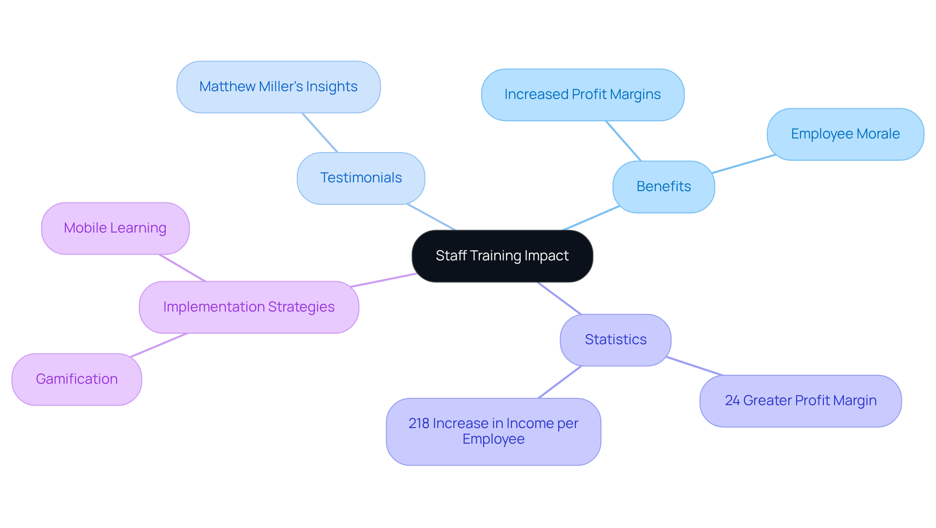 The central idea is staff training, with branches that explore the benefits, testimonials from industry leaders, key statistics, and effective strategies for implementation. Each branch shows how these elements contribute to improved performance in the construction industry.