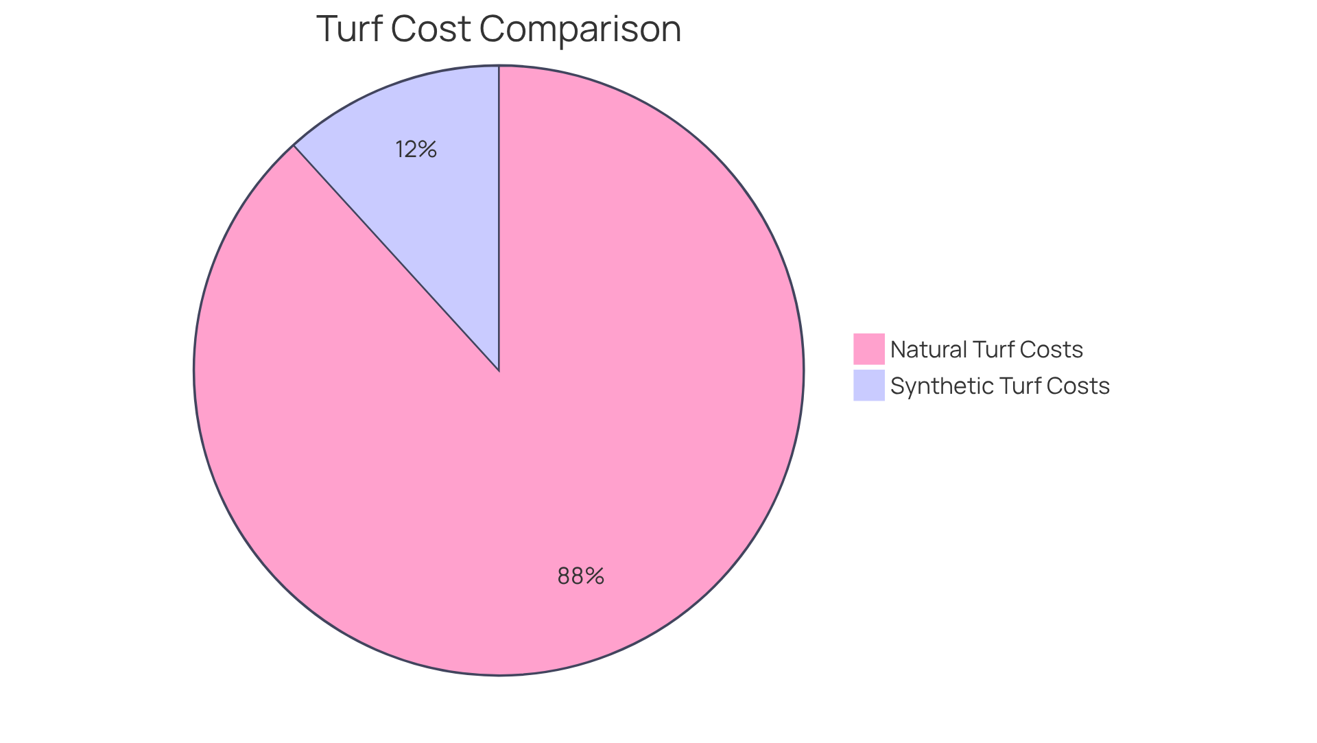 This pie chart shows the cost breakdown for synthetic and natural turf. The green section represents synthetic turf, which has lower maintenance costs, while the brown section represents natural turf, which can be much more expensive to maintain. The larger the segment, the more significant the cost associated with that option. This pie chart shows the cost breakdown for synthetic and natural turf. The green section represents synthetic turf, which has lower maintenance costs, while the brown section represents natural turf, which can be much more expensive to maintain. The larger the segment, the more significant the cost associated with that option.