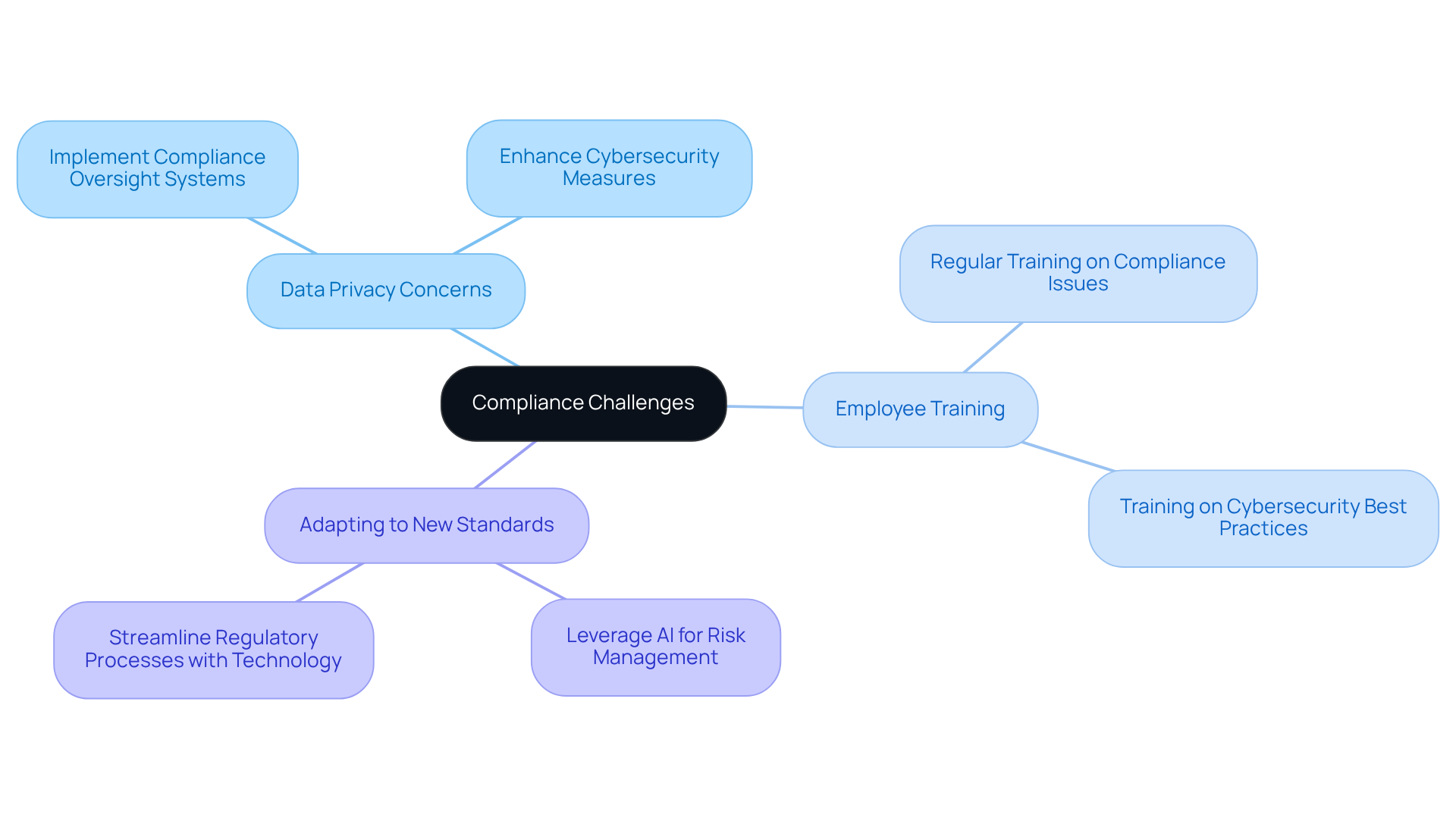 The center represents the overarching theme of compliance challenges, while the branches illustrate specific issues and strategies organizations can adopt to navigate these challenges effectively.