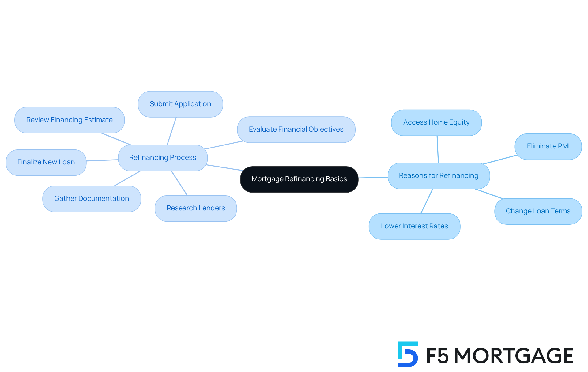 The central node represents the main topic of mortgage refinancing. The branches show the reasons why homeowners might consider refinancing and the steps they need to take in the process. Each color-coded section helps differentiate between the reasons and the process, making it easier to understand.