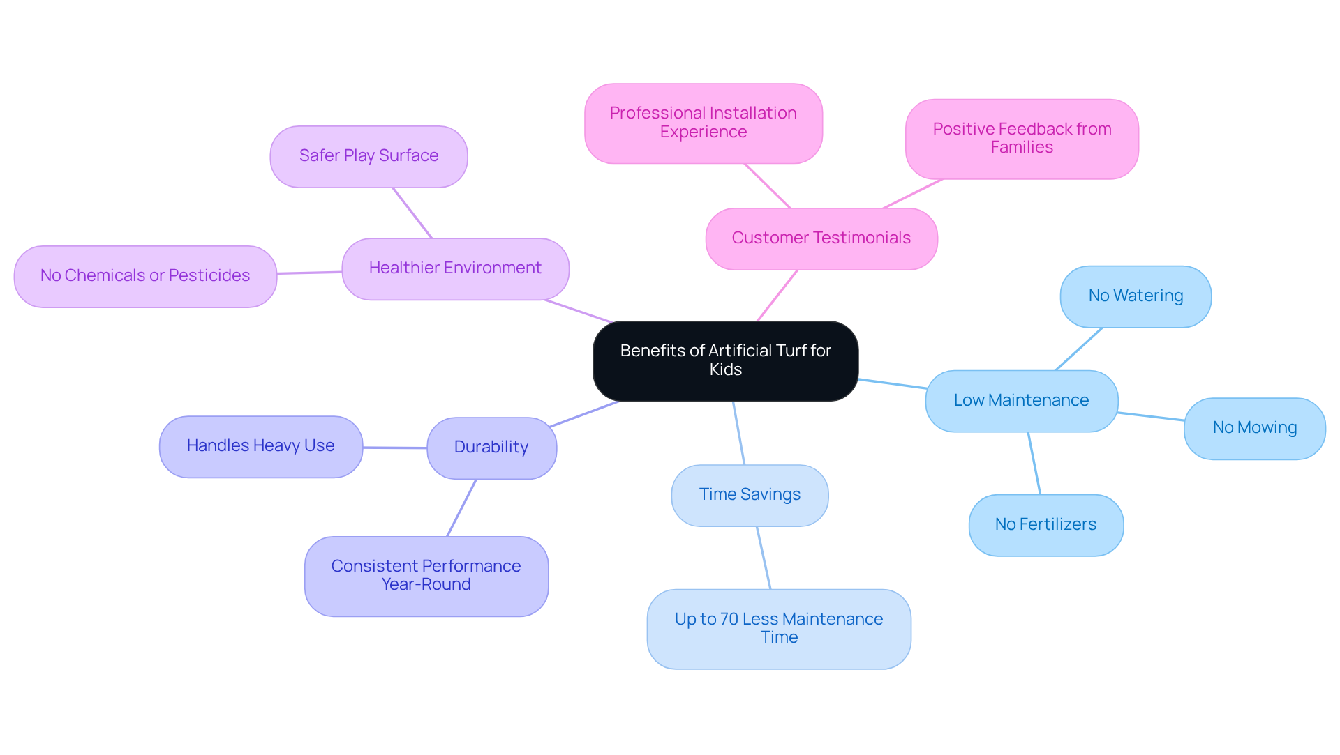 This mindmap shows the various advantages of using artificial turf for children. Start at the center with the main topic, then explore each branch to see specific benefits like low maintenance and time savings. Each color-coded section helps you quickly identify different aspects of how synthetic grass can improve family life.