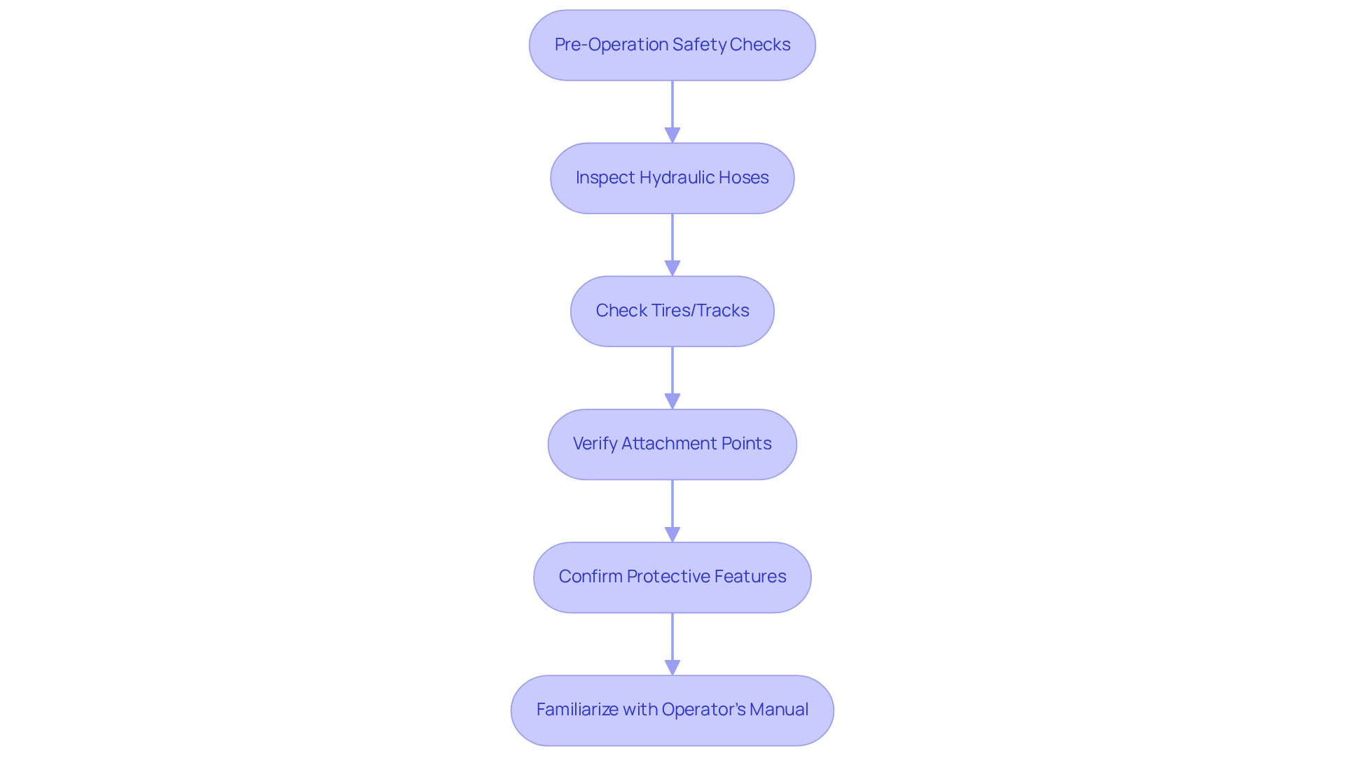This flowchart guides you through the essential safety checks before operating a compact loader. Follow the arrows from one step to the next to ensure you don't miss any critical checks that can help prevent accidents and ensure a safe working environment.