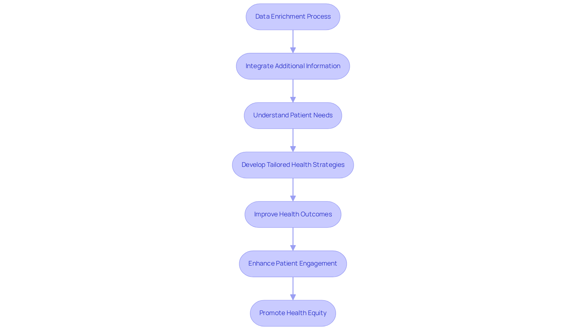 Follow the arrows to see how data enrichment leads to better patient care. Each step shows how integrating more information helps healthcare providers understand and address patient needs more effectively.