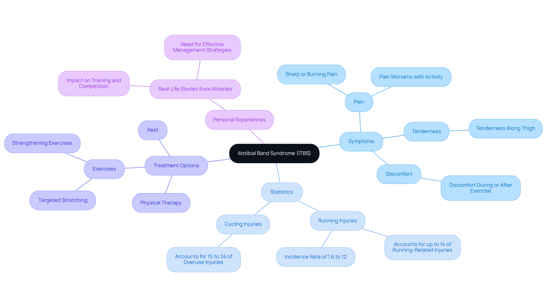 Start at the center with IT Band Syndrome, then explore each branch to learn about symptoms, statistics, treatment options, and real-life experiences of athletes dealing with this condition.