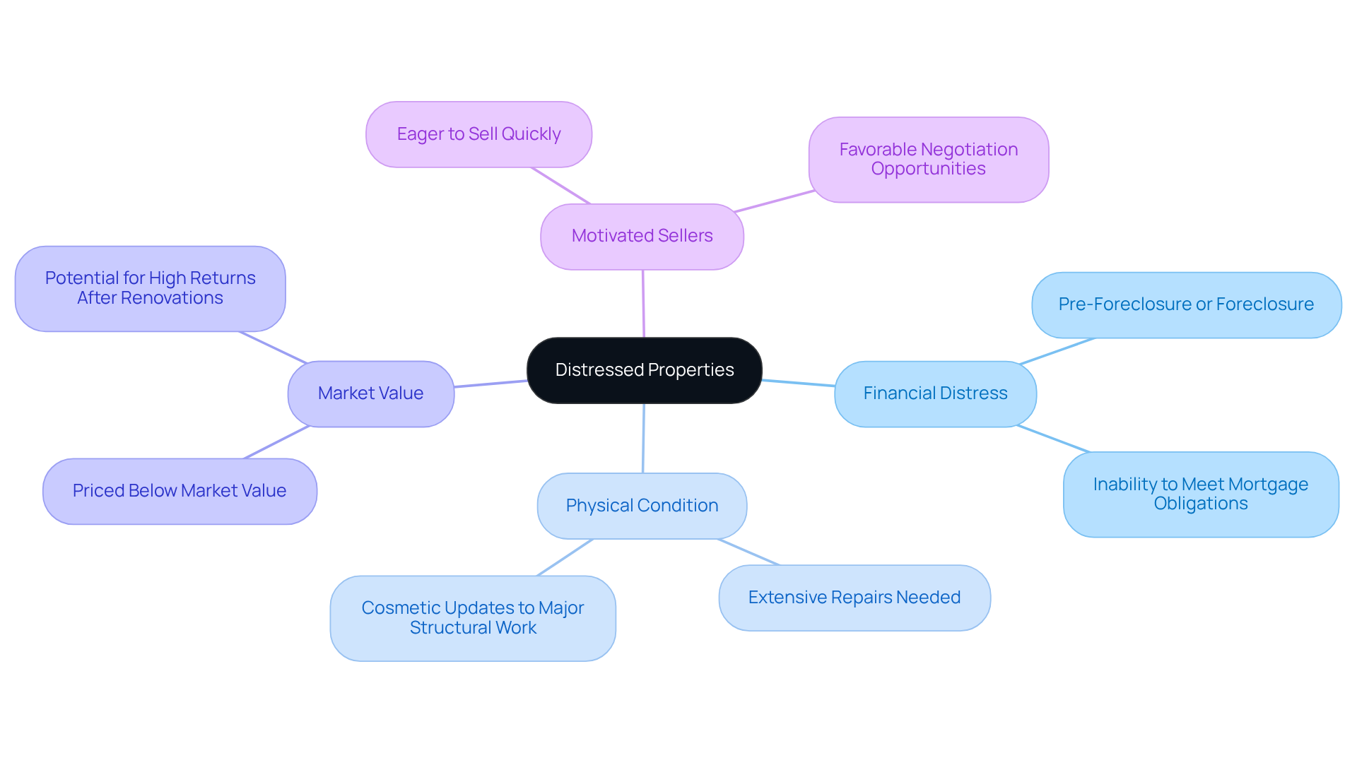 This mindmap starts with the main idea of distressed properties at the center. Each branch represents a key characteristic, helping you understand what makes these properties unique. Follow the branches to see how each characteristic contributes to the overall concept.